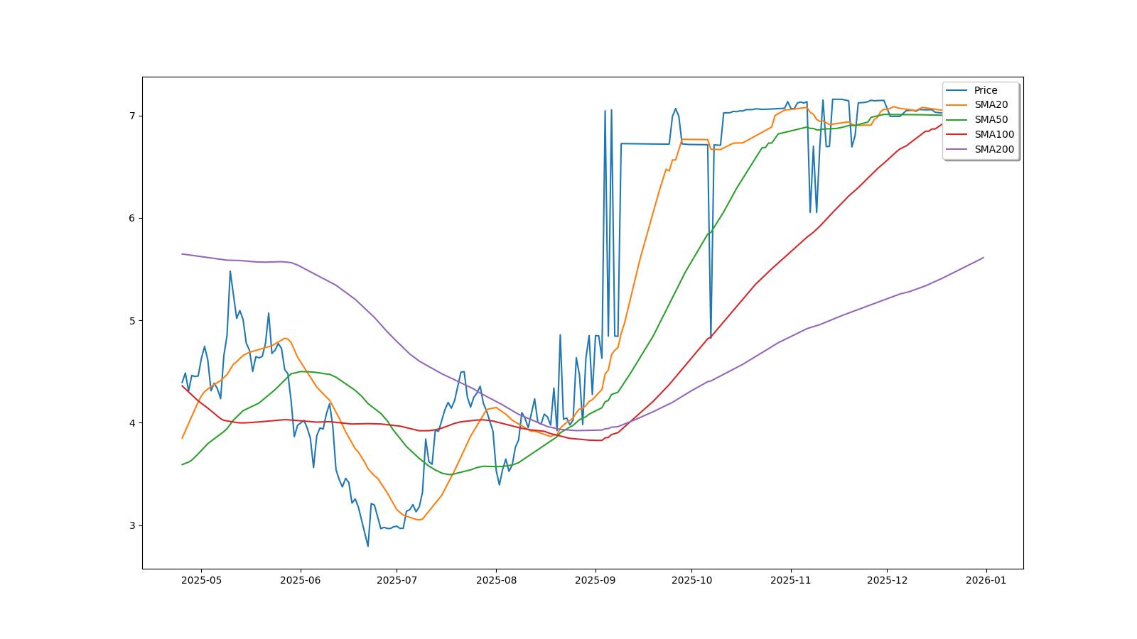 Render Token Simple Moving Averages
