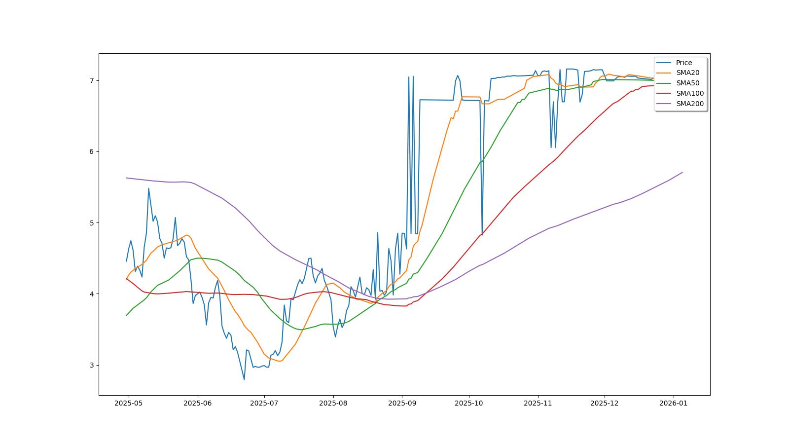 Render Token Simple Moving Averages