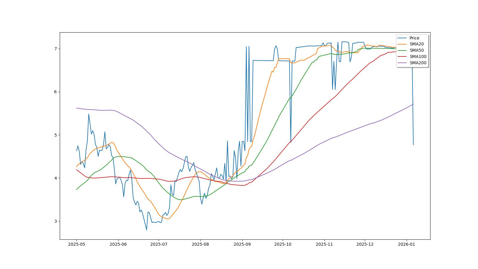 Render Token Simple Moving Averages