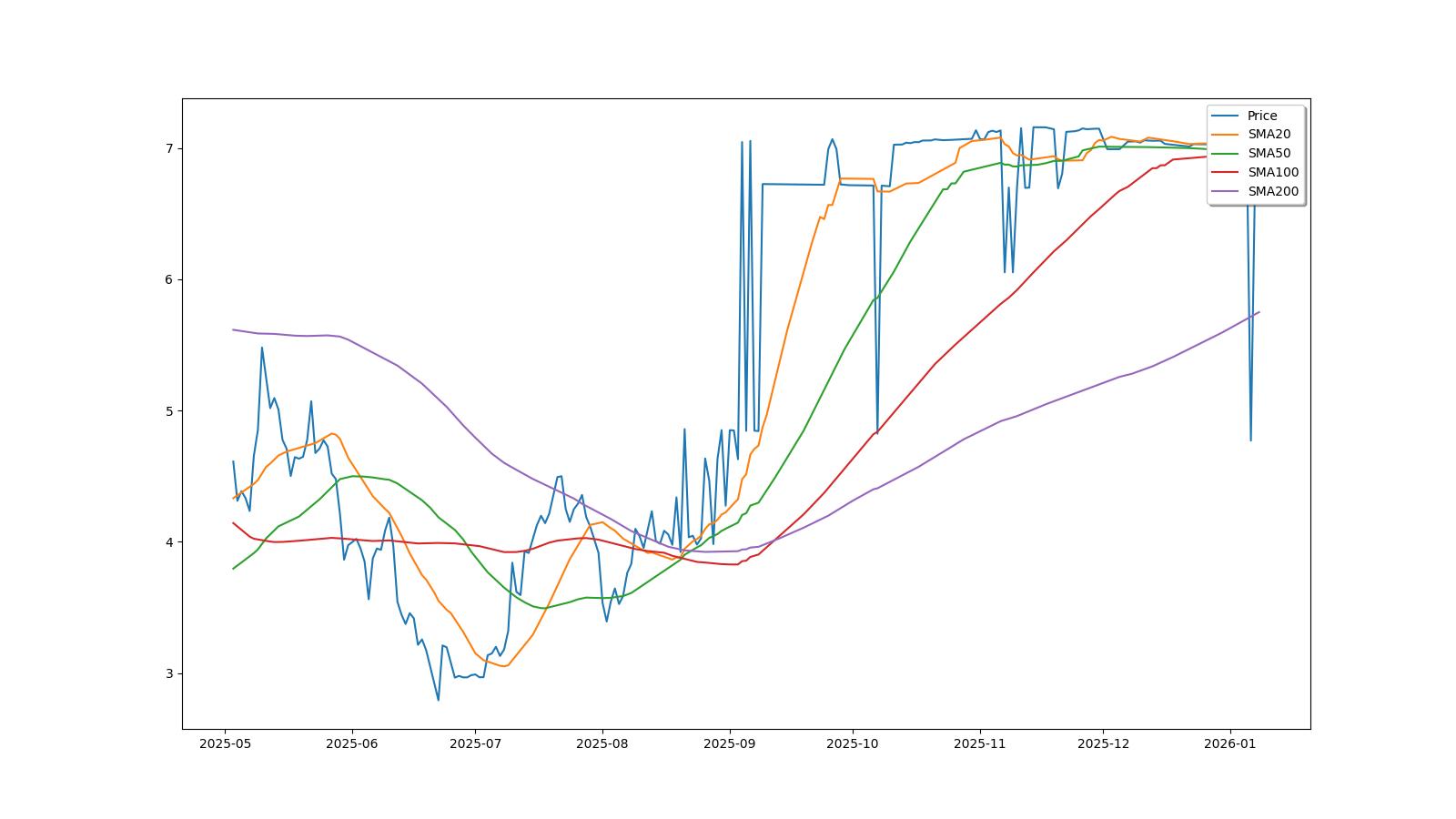 Render Token Simple Moving Averages