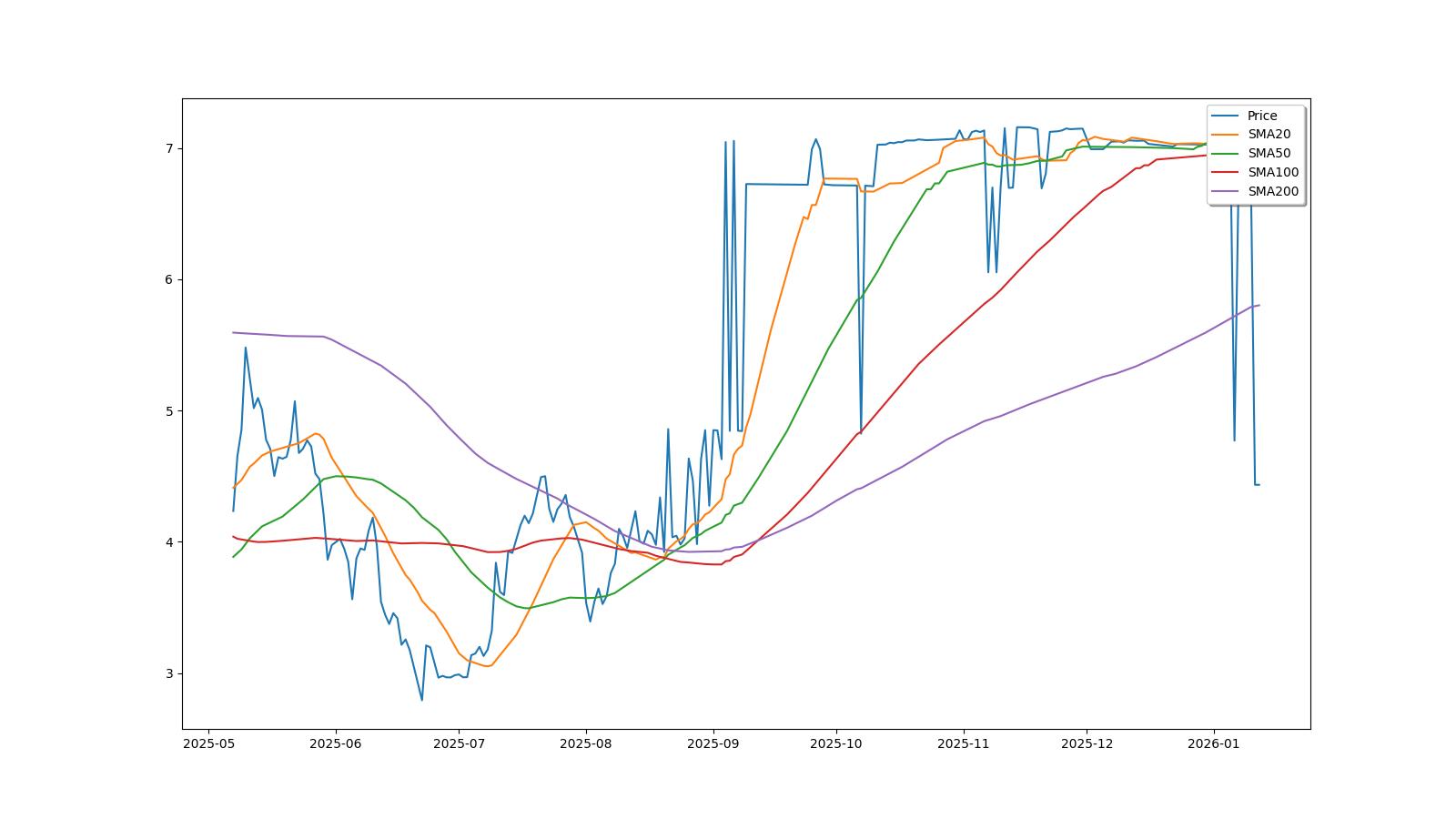 Рендер Токен Simple Moving Averages