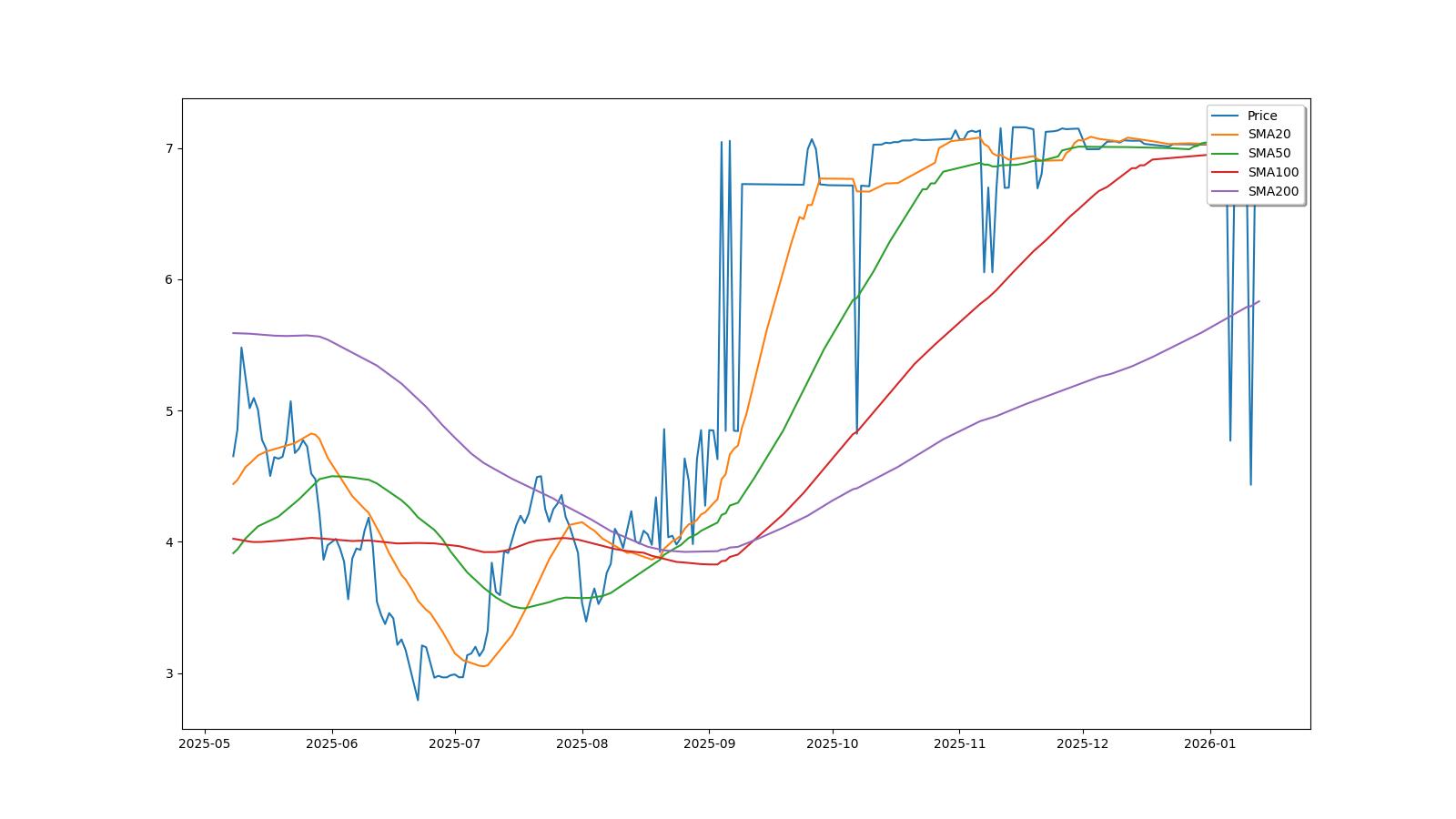 Рендер Токен Simple Moving Averages