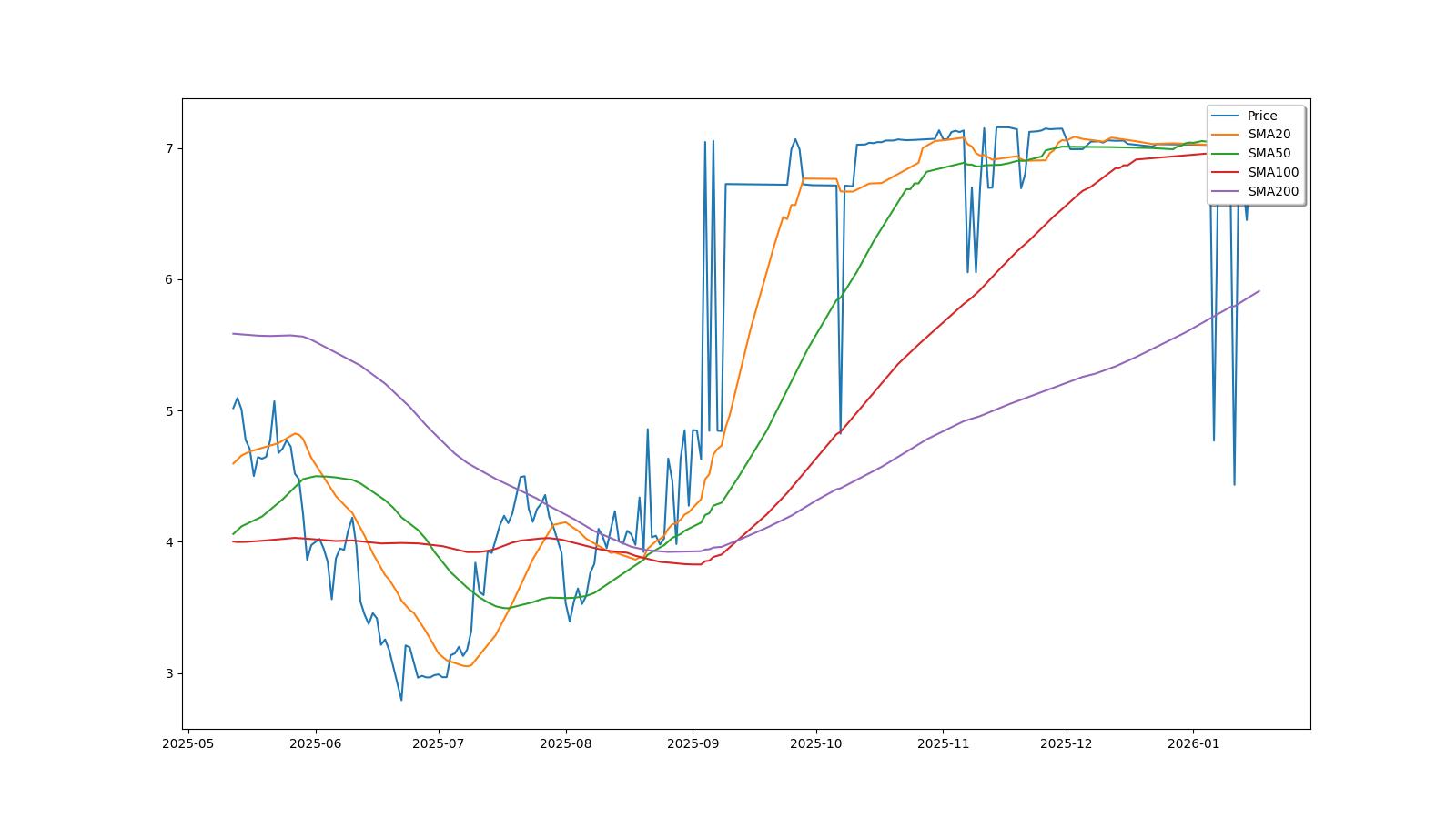 렌더토큰 Simple Moving Averages
