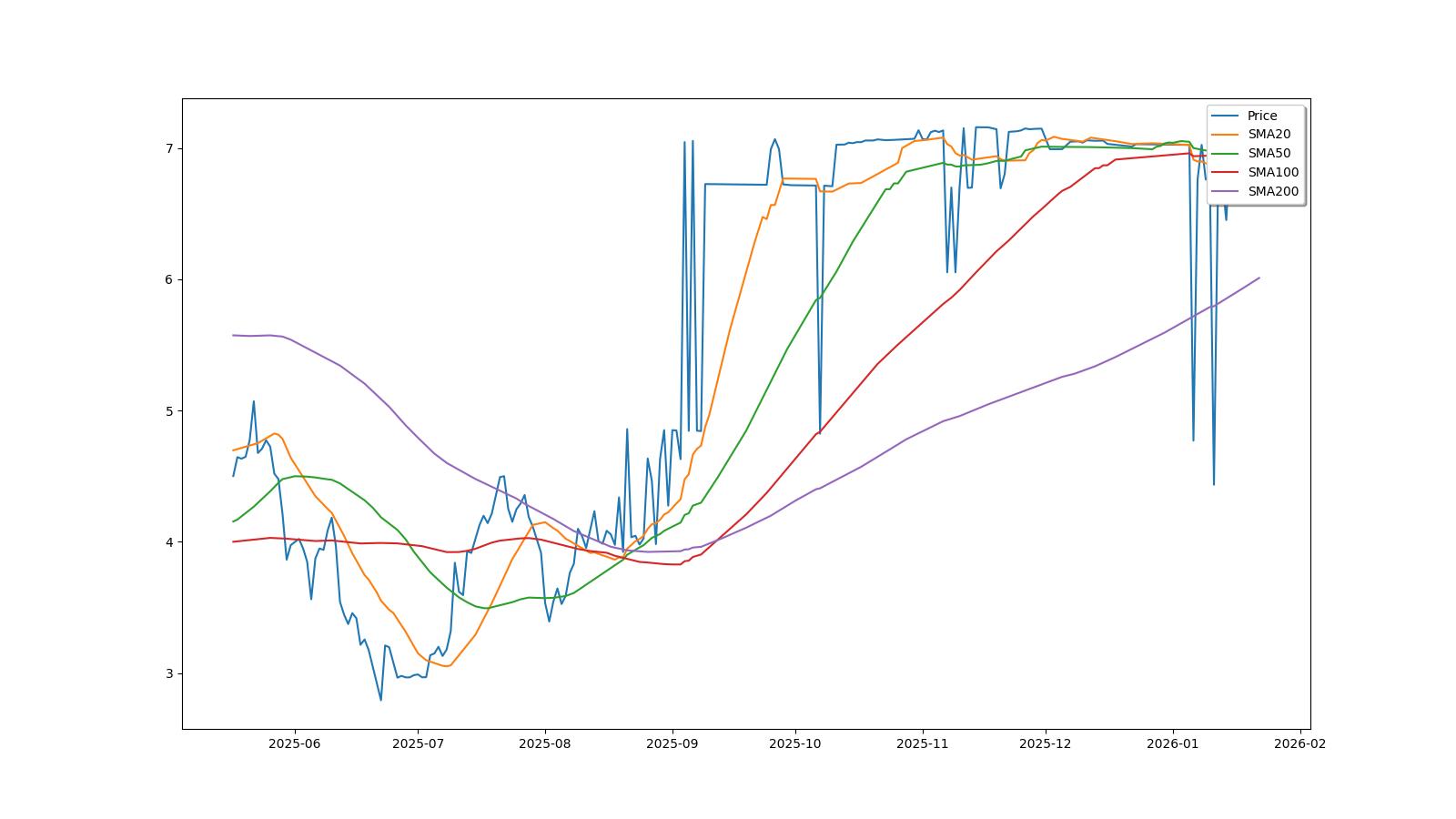 Render Token Simple Moving Averages