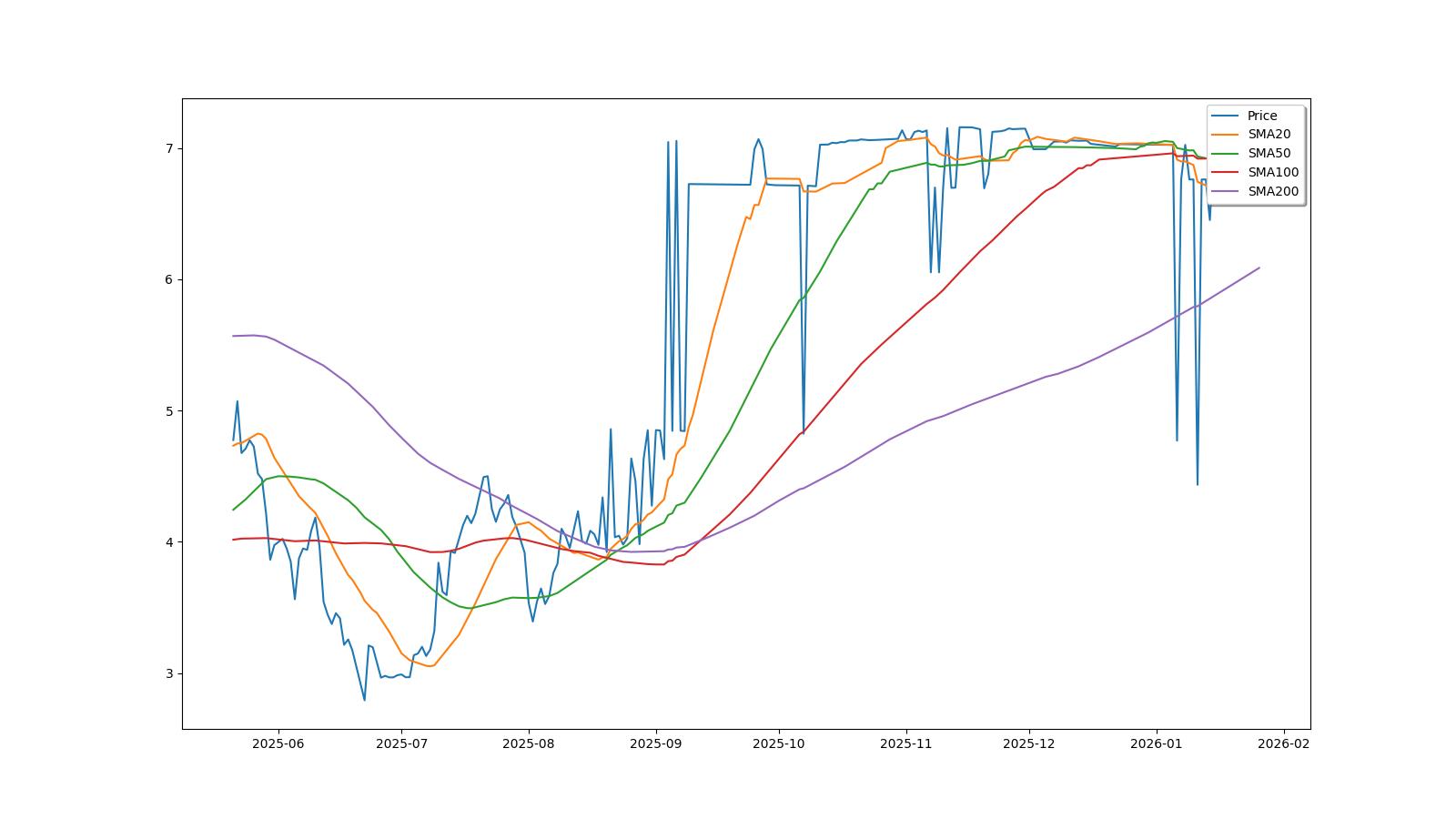 Render Token Simple Moving Averages