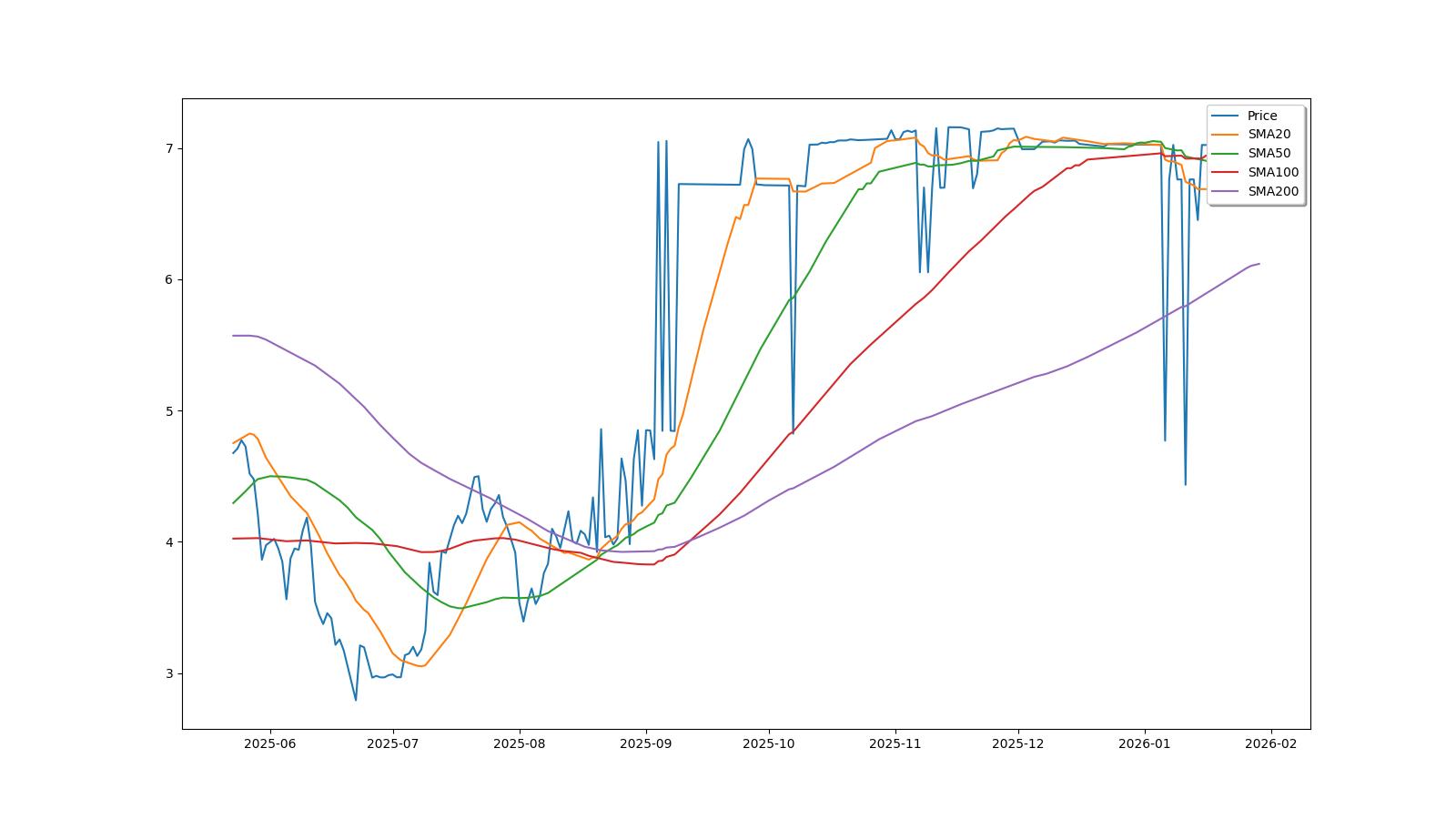 Render Token Simple Moving Averages