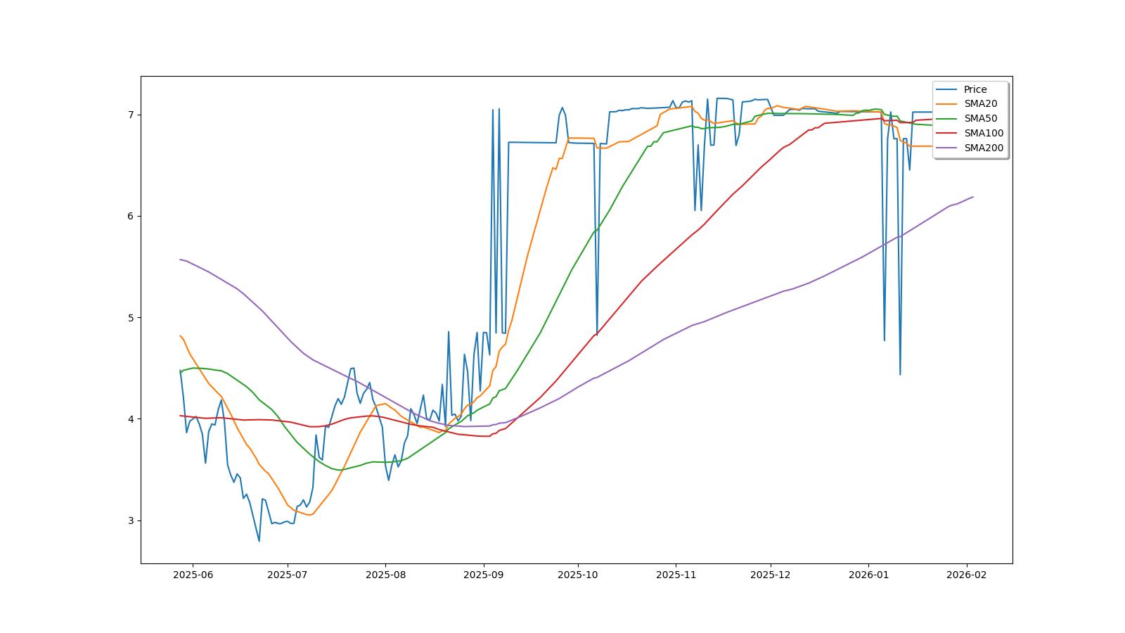 Render Token Simple Moving Averages