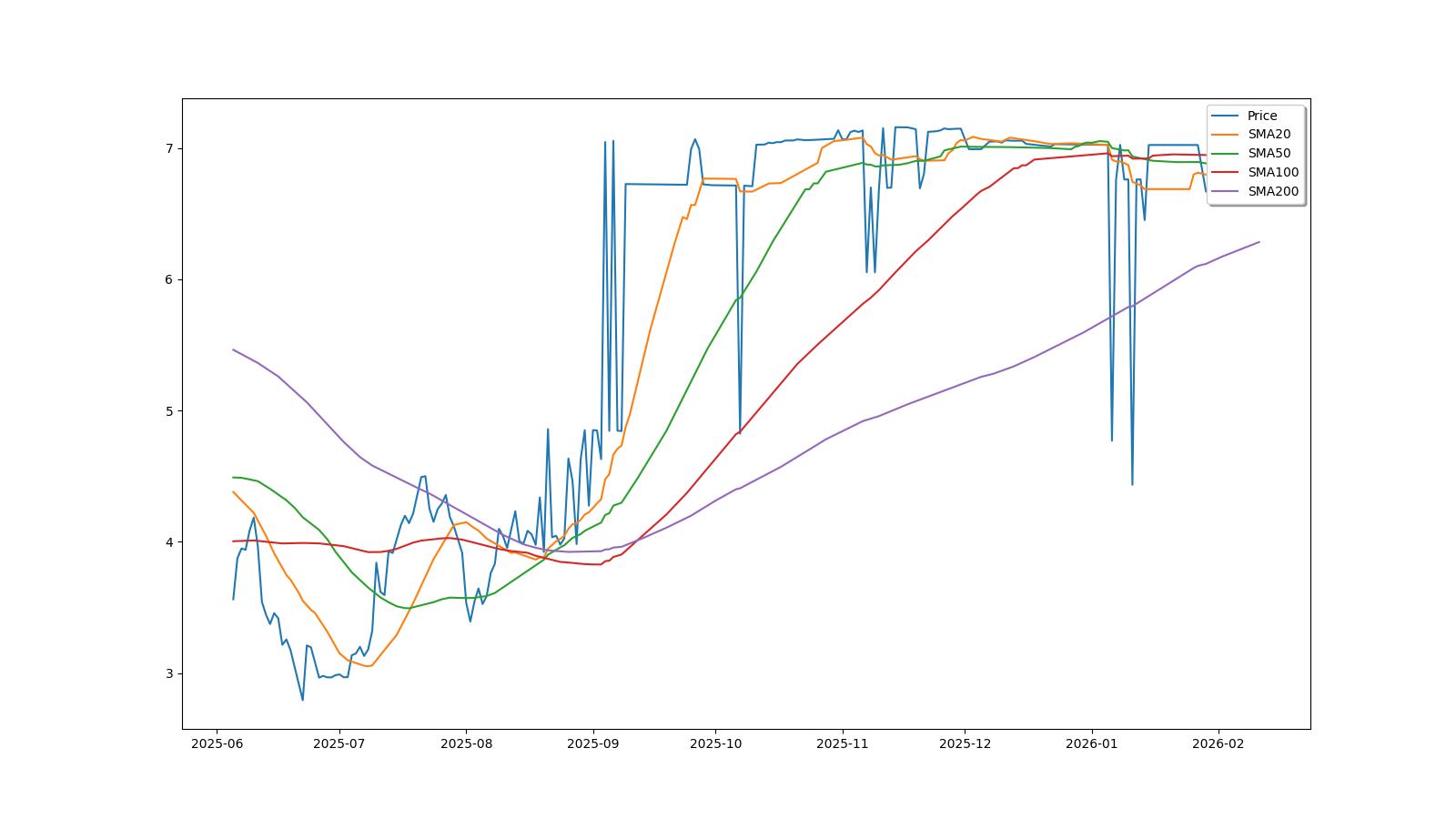 Render Token Simple Moving Averages