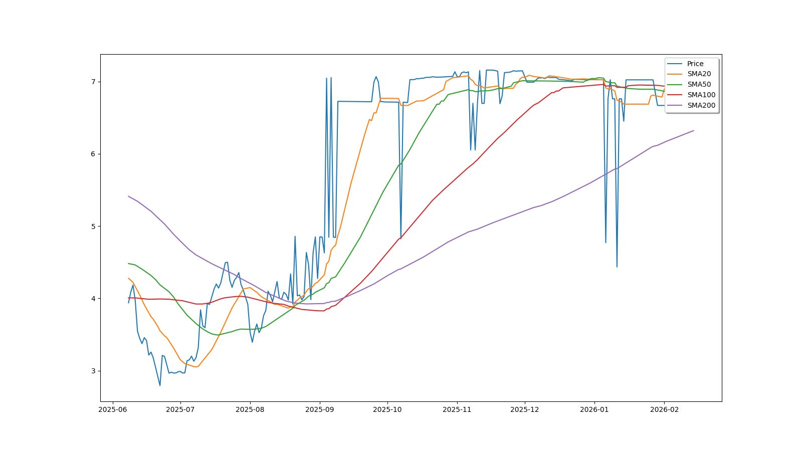 Render Token Simple Moving Averages