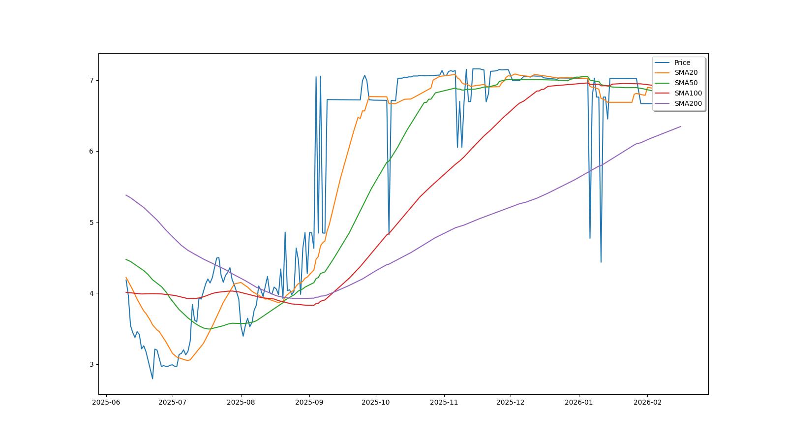 Render Token Simple Moving Averages