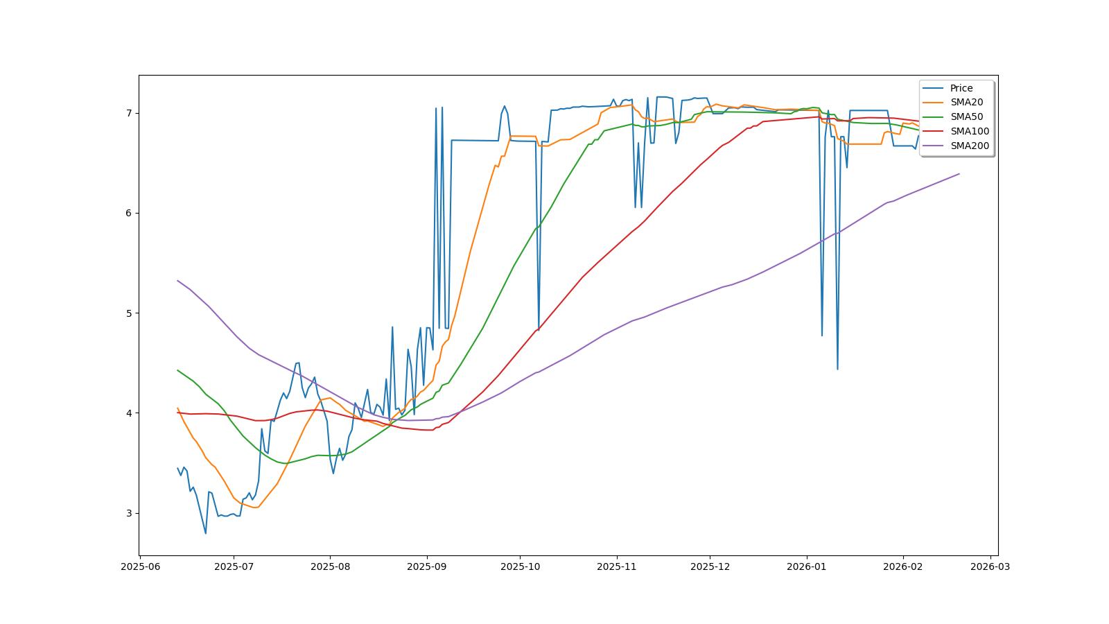 Render Token Simple Moving Averages