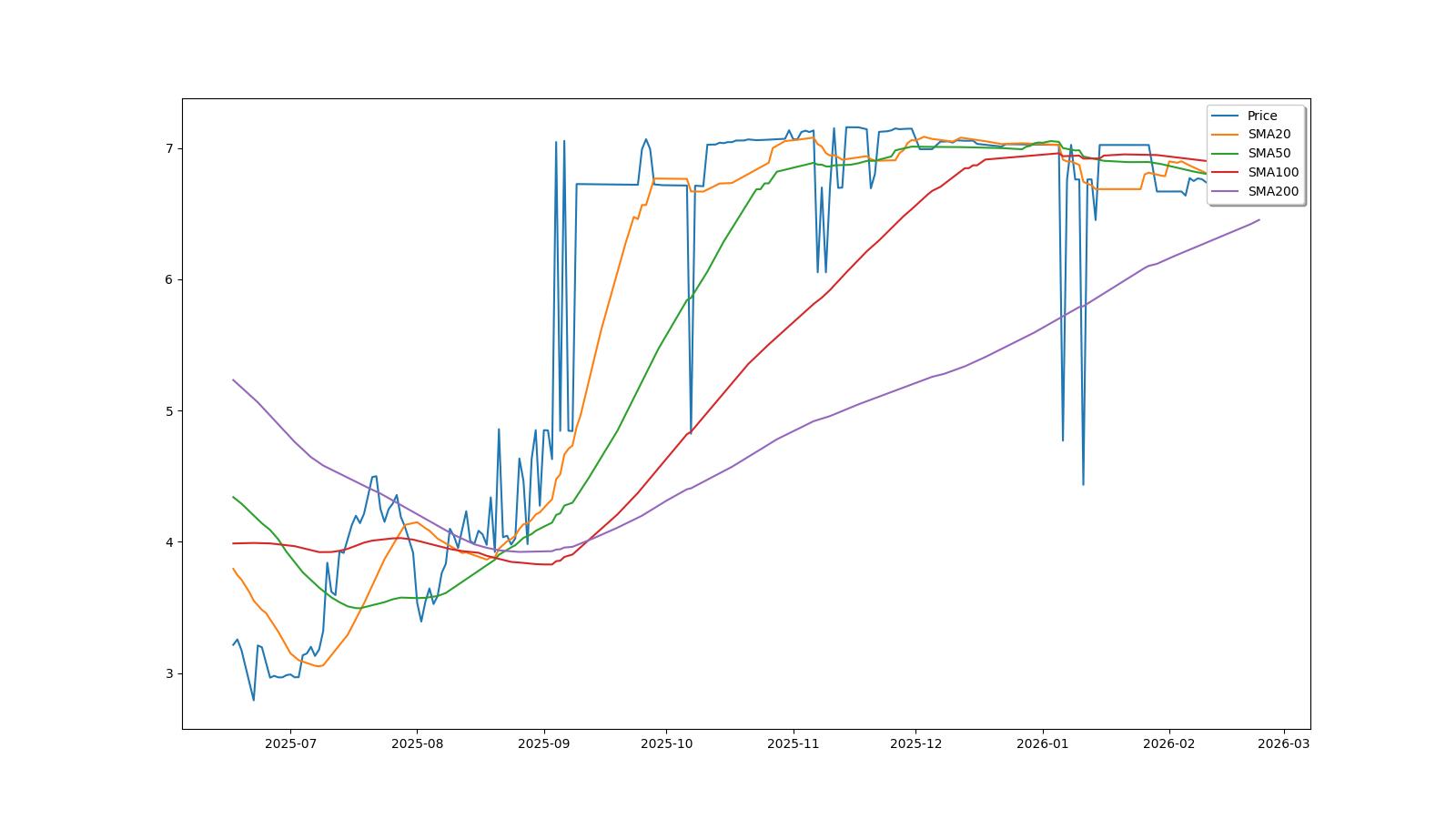 Render Token Simple Moving Averages
