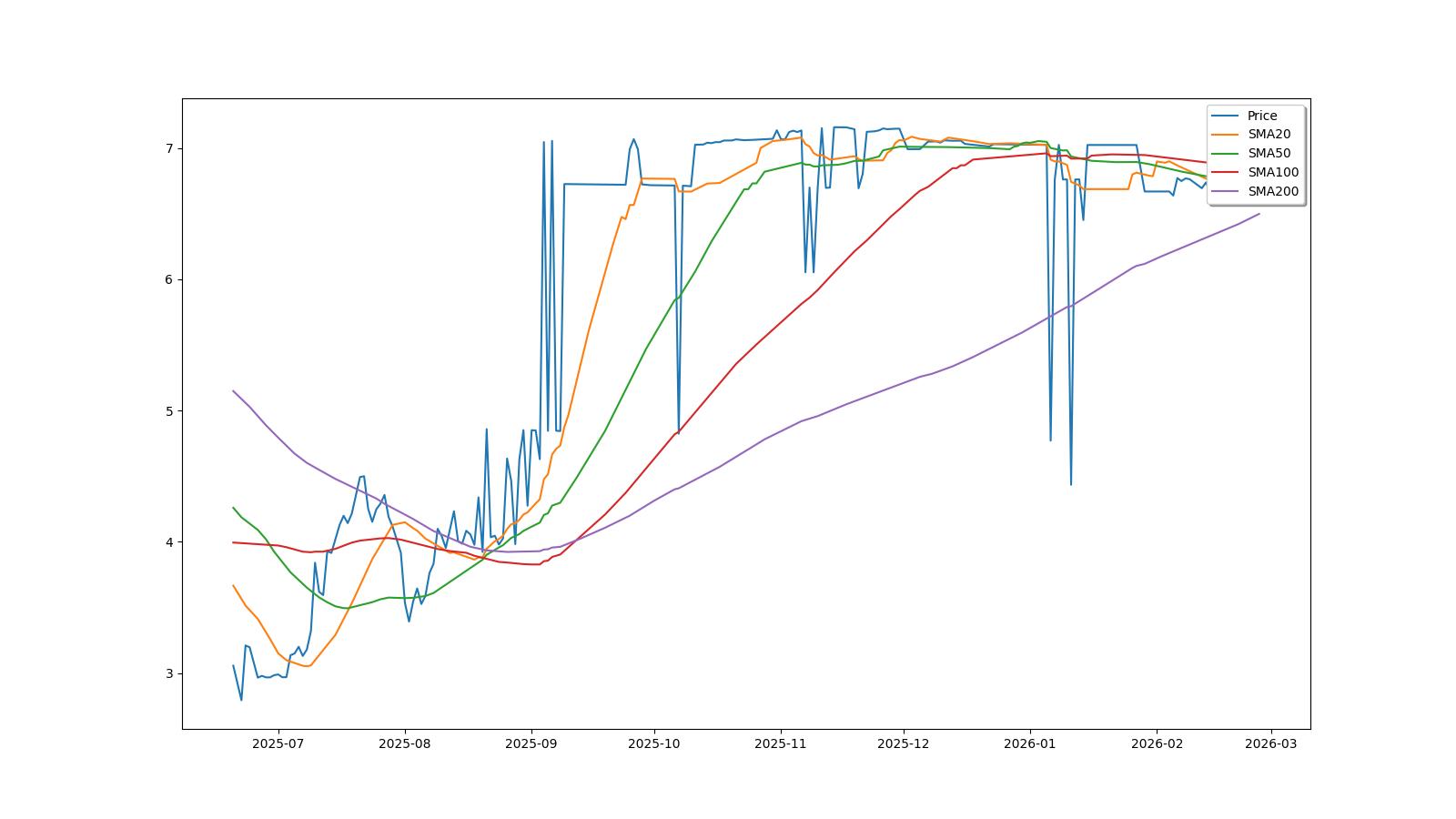 Render Token Simple Moving Averages