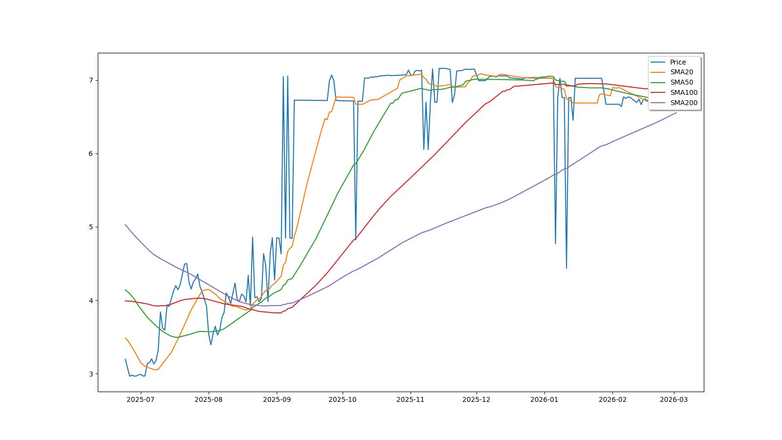 Render Token Simple Moving Averages