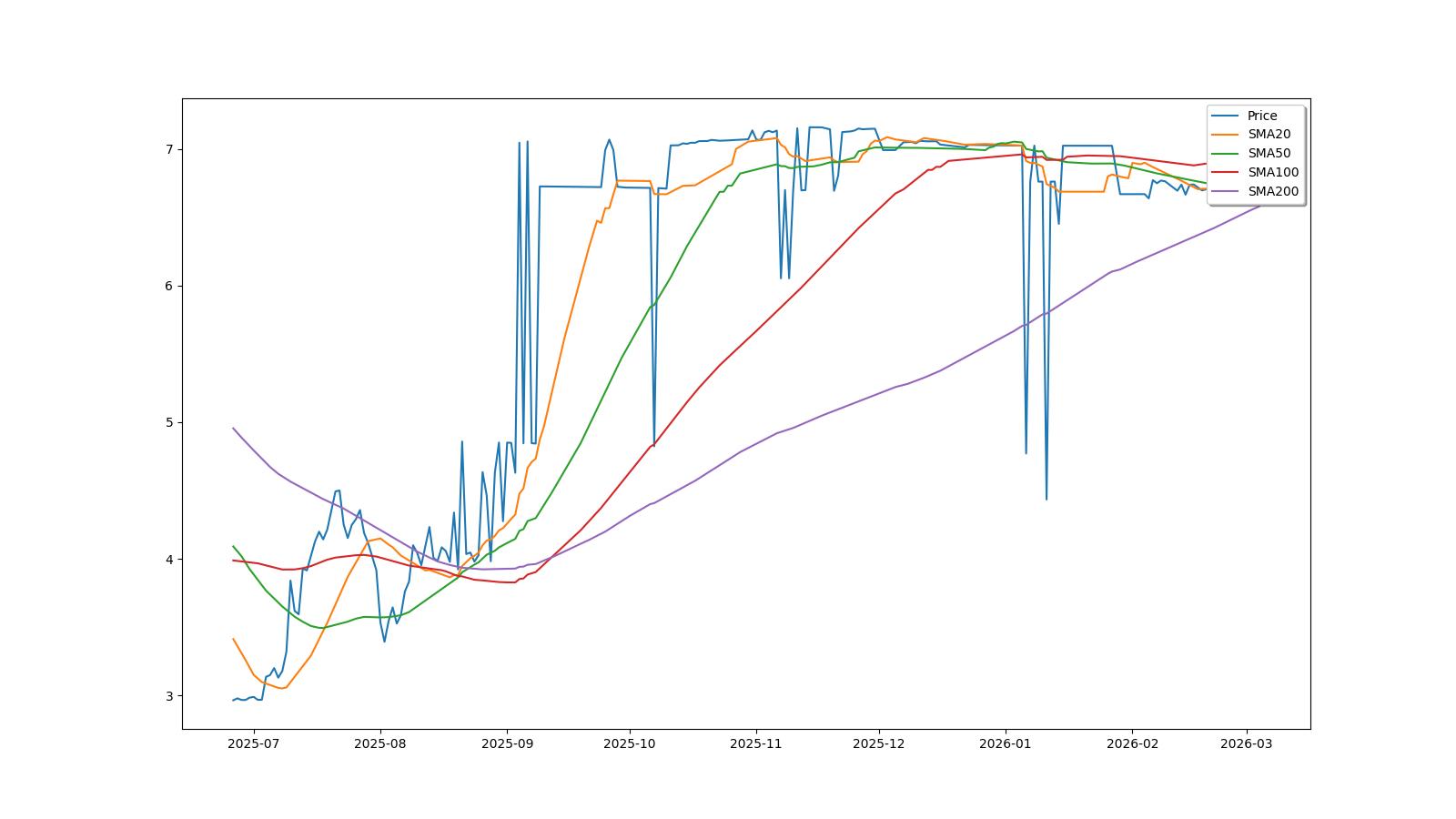 렌더토큰 Simple Moving Averages