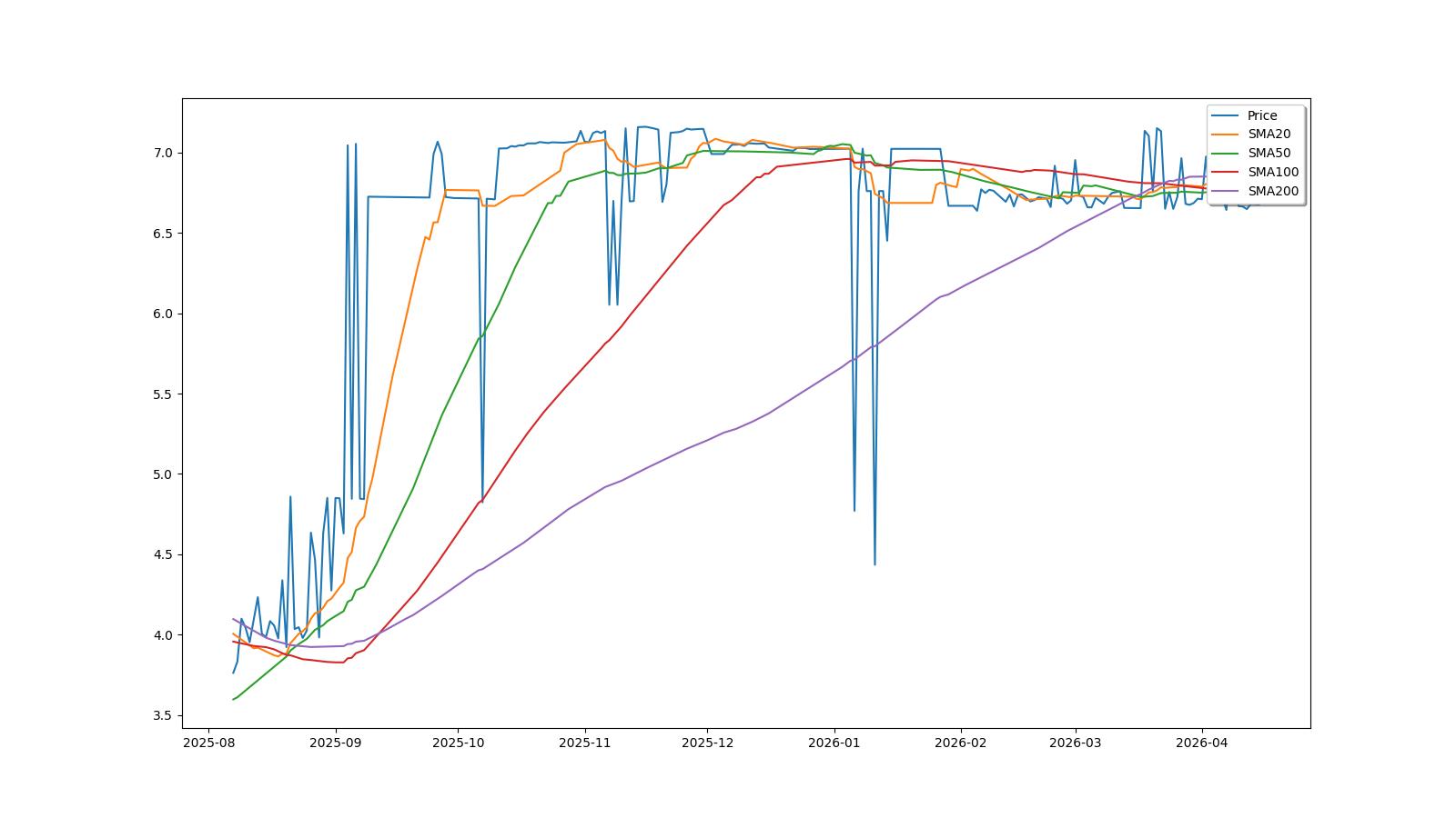 Render Token Simple Moving Averages