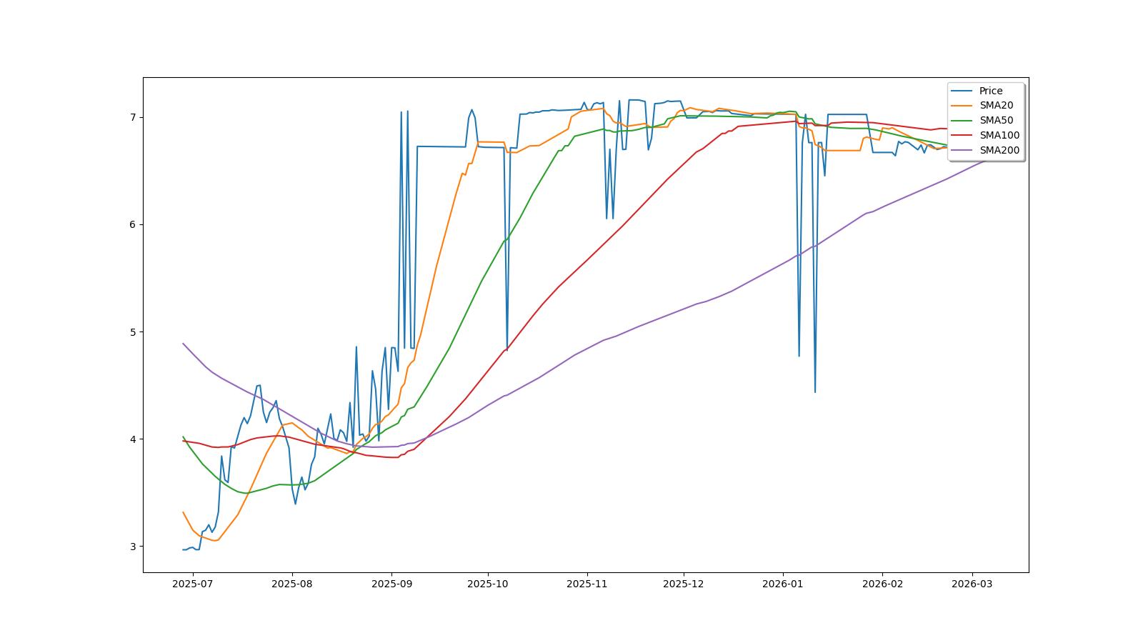 Render Token Simple Moving Averages