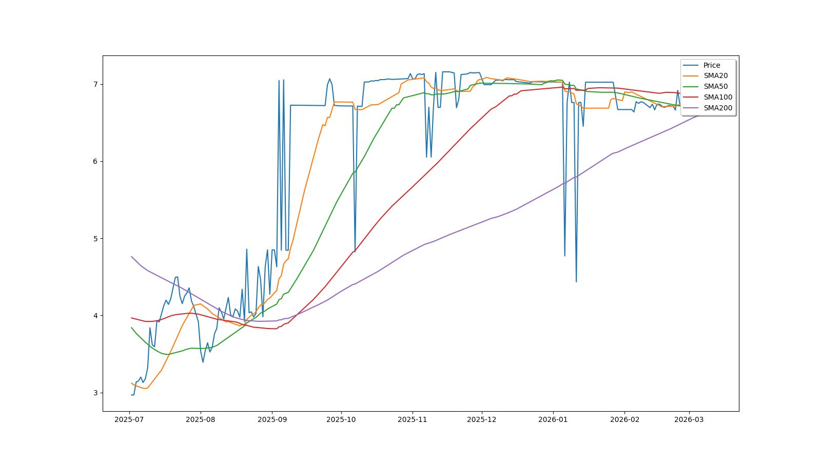 Render Token Simple Moving Averages