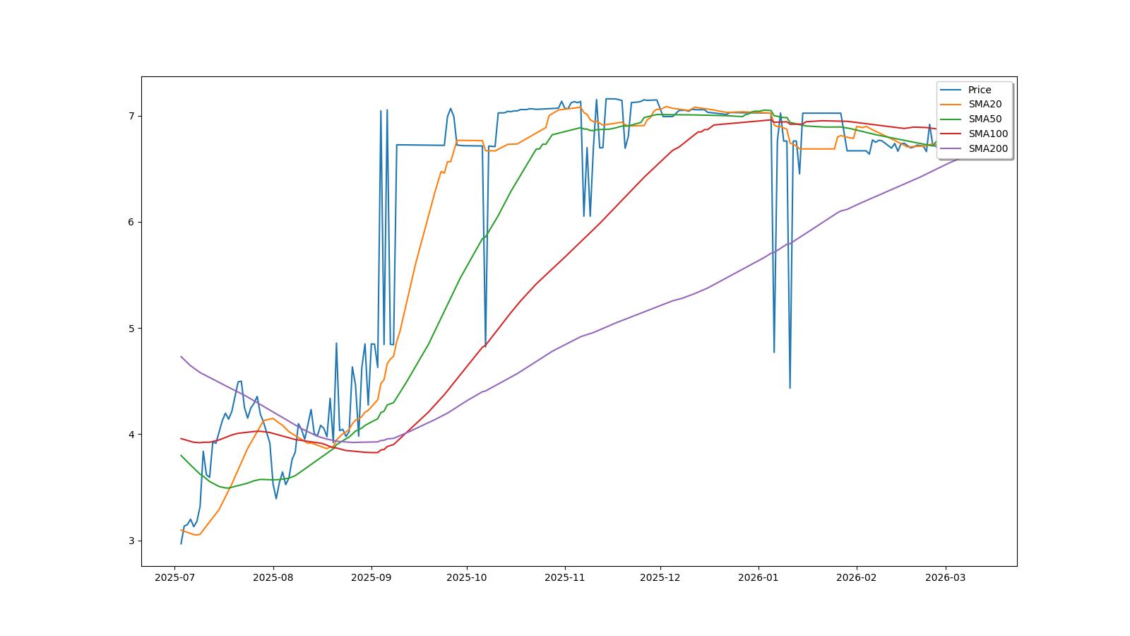 Render Token Simple Moving Averages