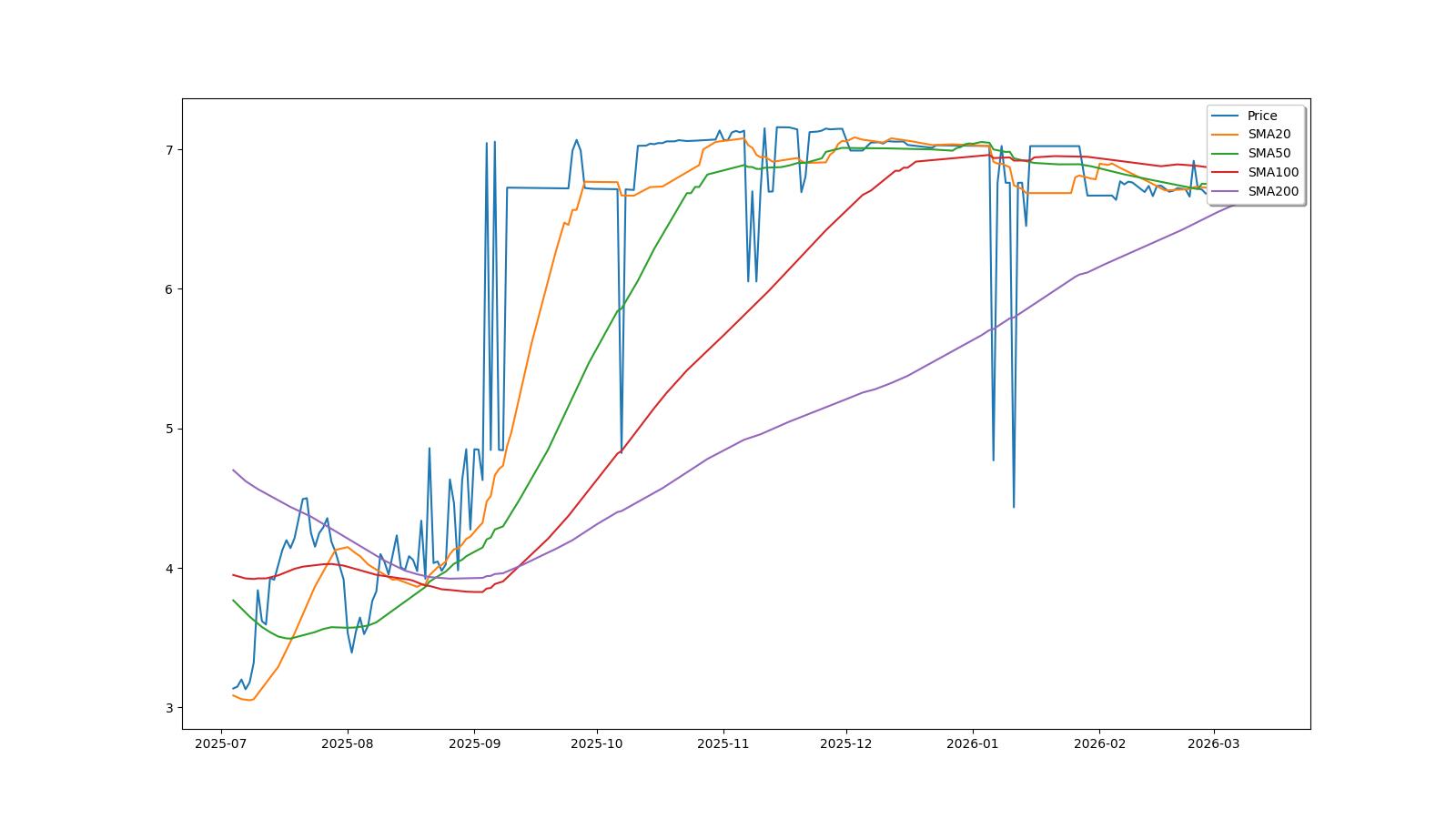 Render Token Simple Moving Averages
