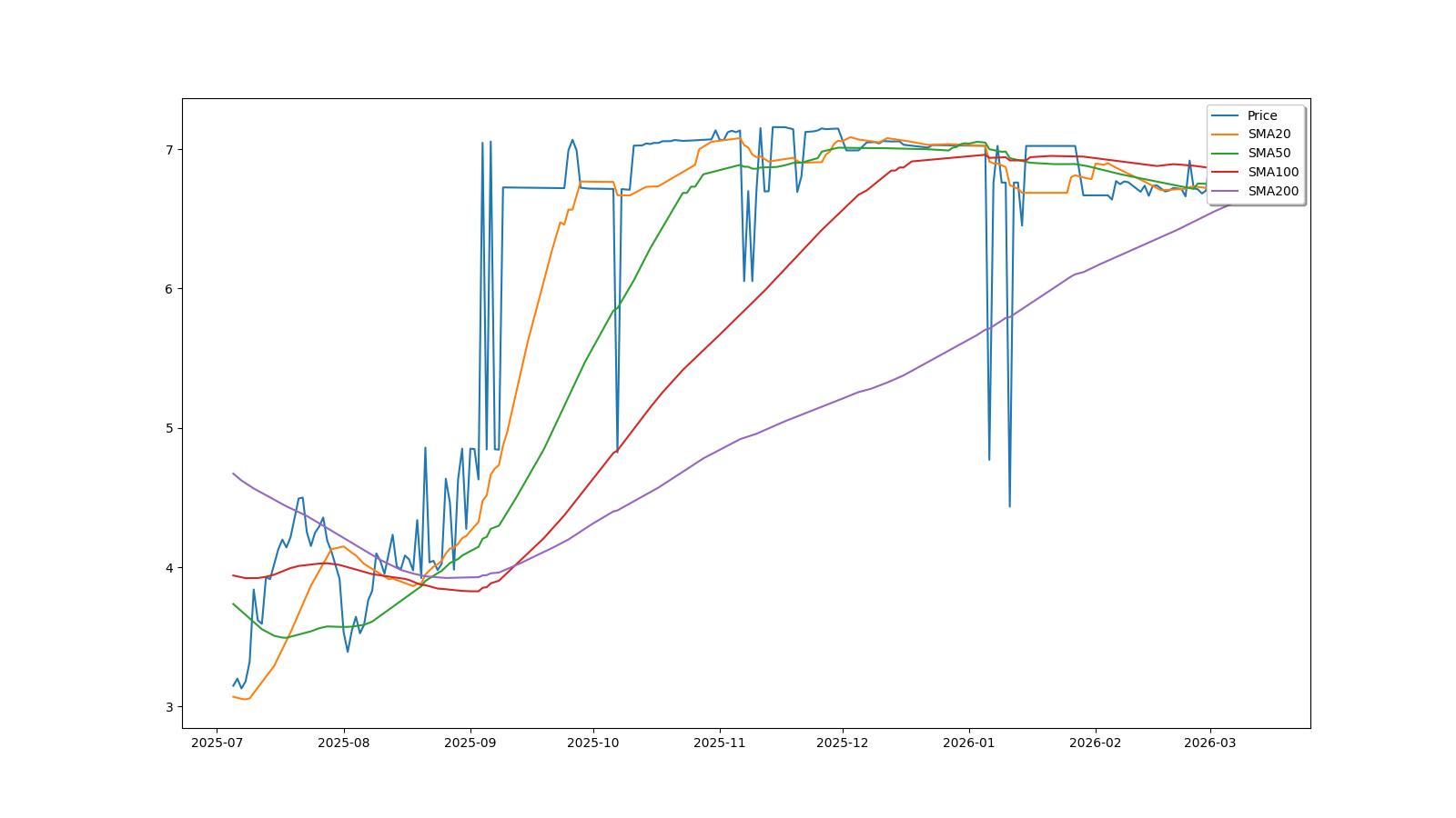 Render Token Simple Moving Averages