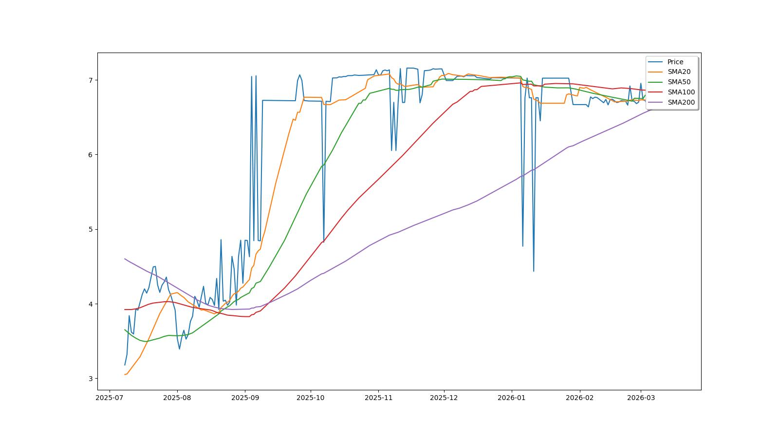 Render Token Simple Moving Averages