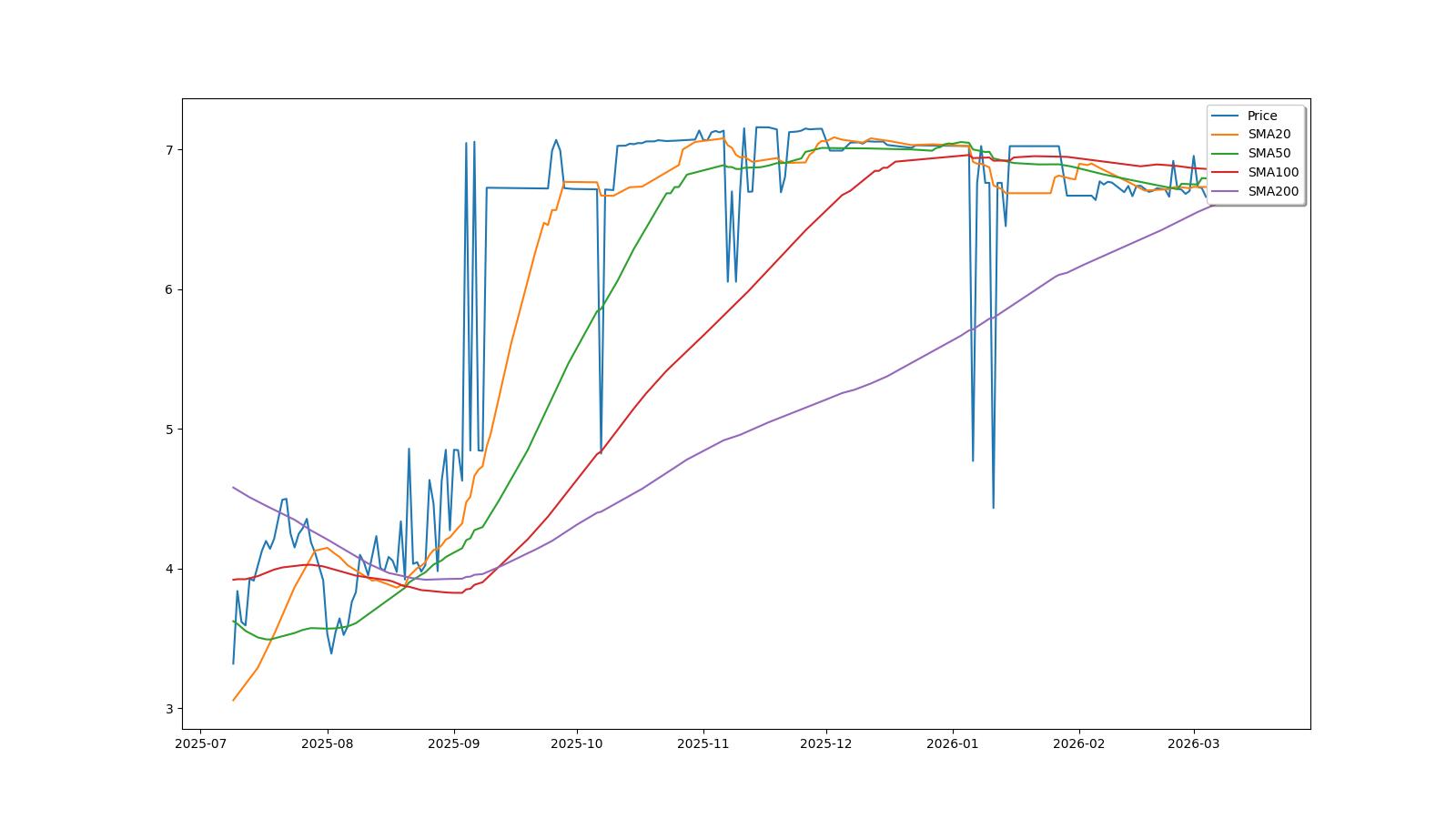 Render Token Simple Moving Averages