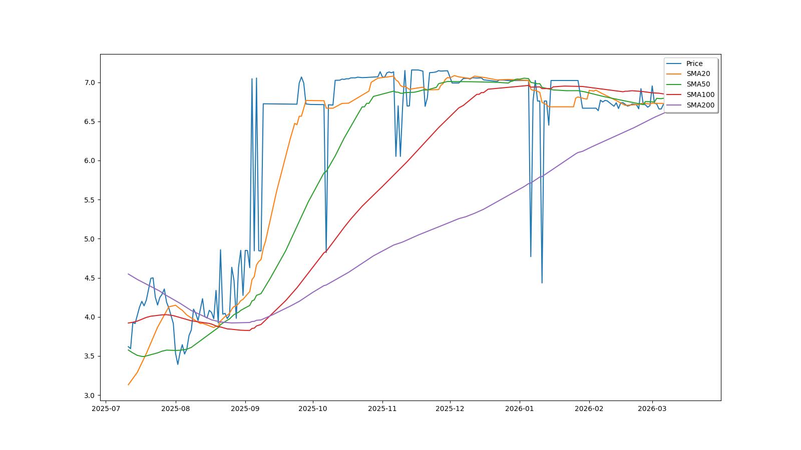 Render Token Simple Moving Averages