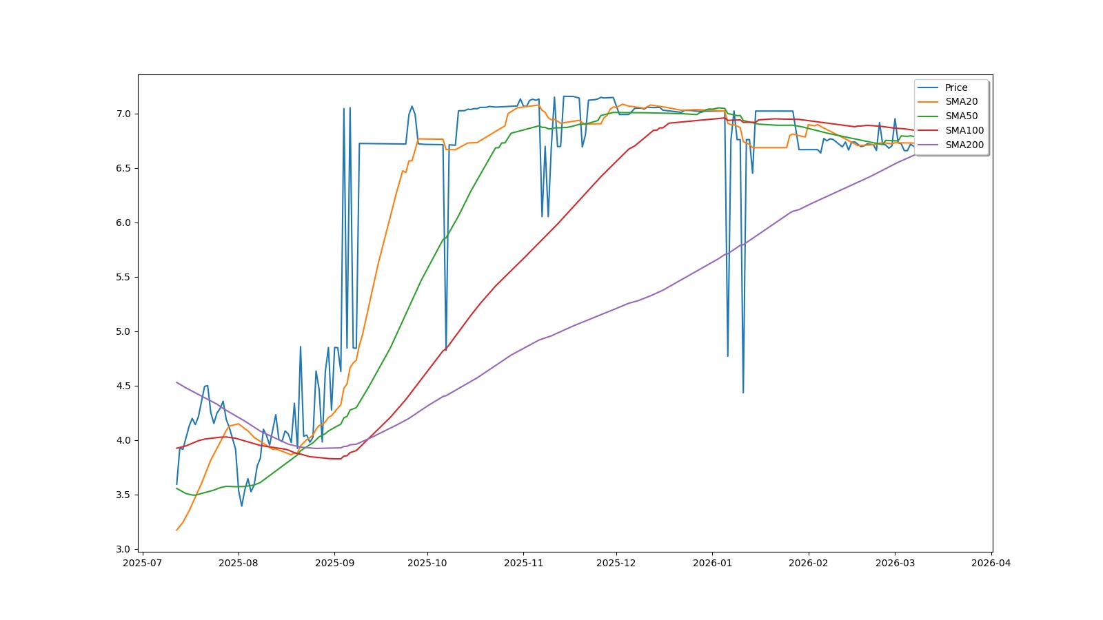 렌더토큰 Simple Moving Averages