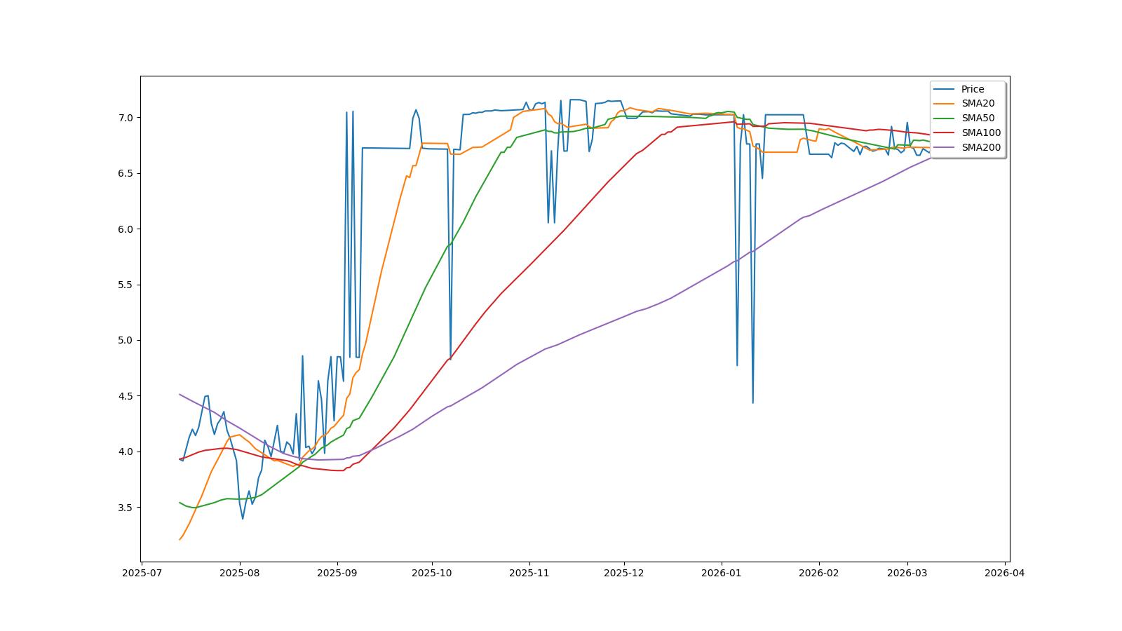 Render Token Simple Moving Averages