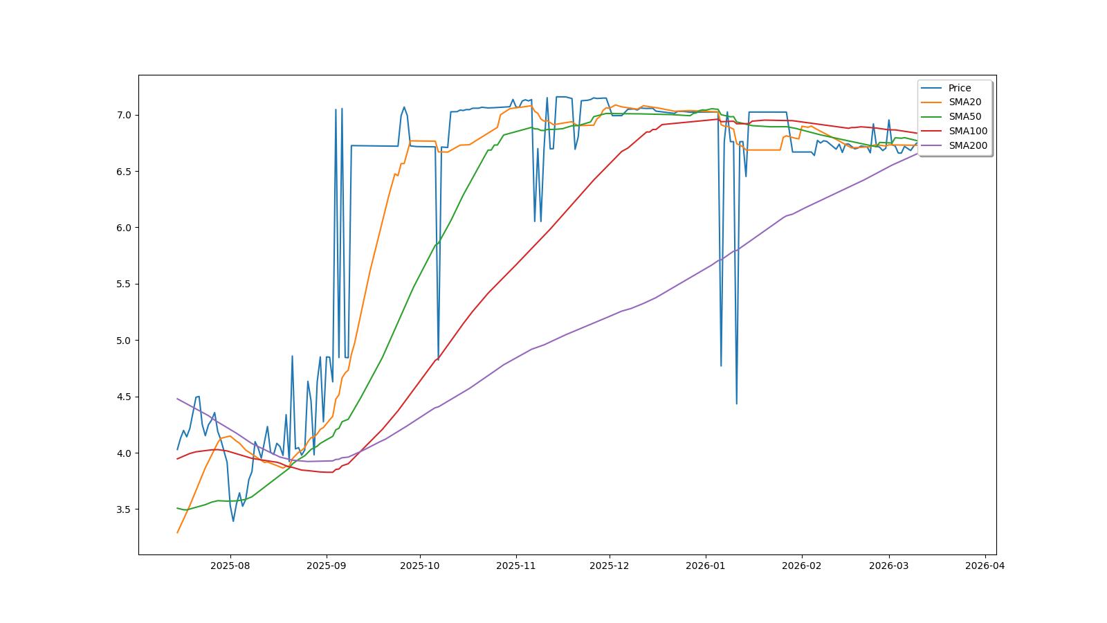 Render Token Simple Moving Averages