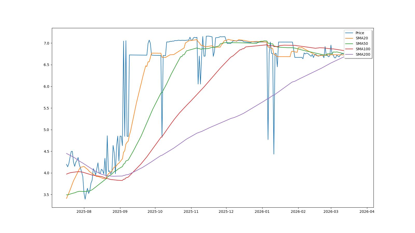 Рендер Токен Simple Moving Averages