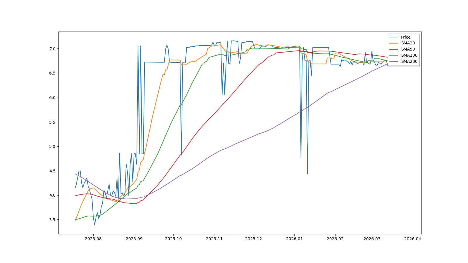 Render Token Simple Moving Averages