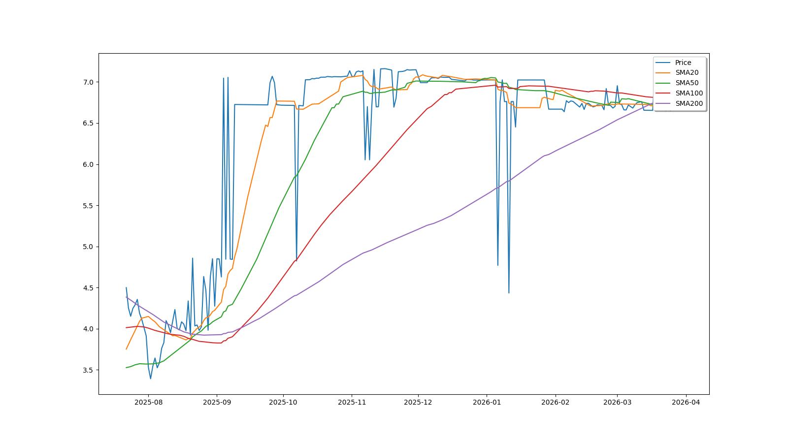 Render Token Simple Moving Averages
