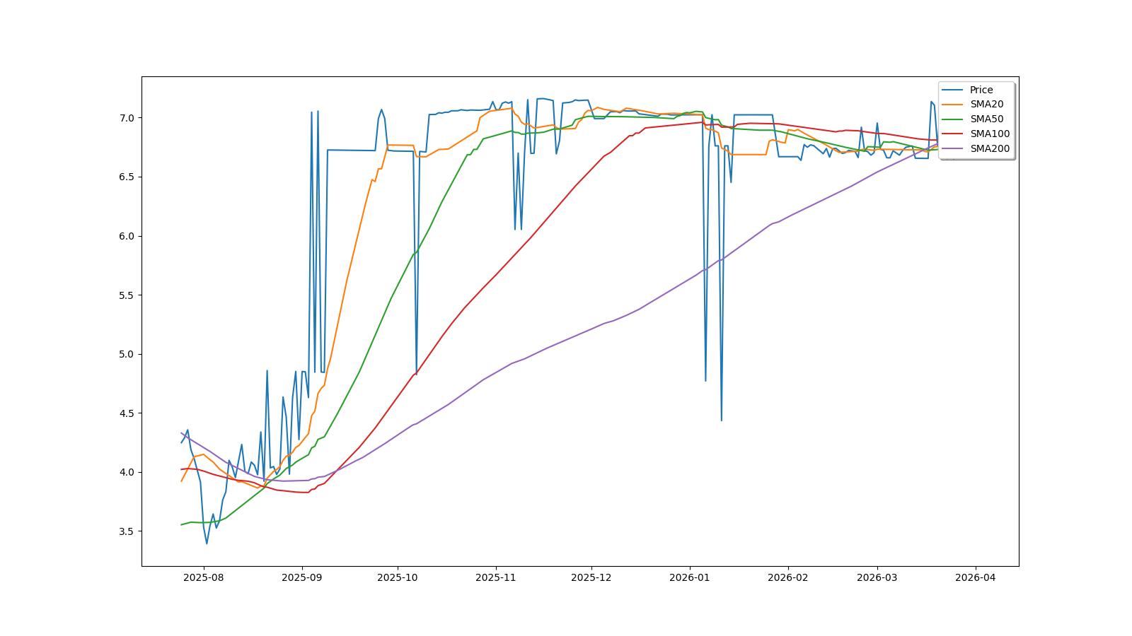 Render Token Simple Moving Averages
