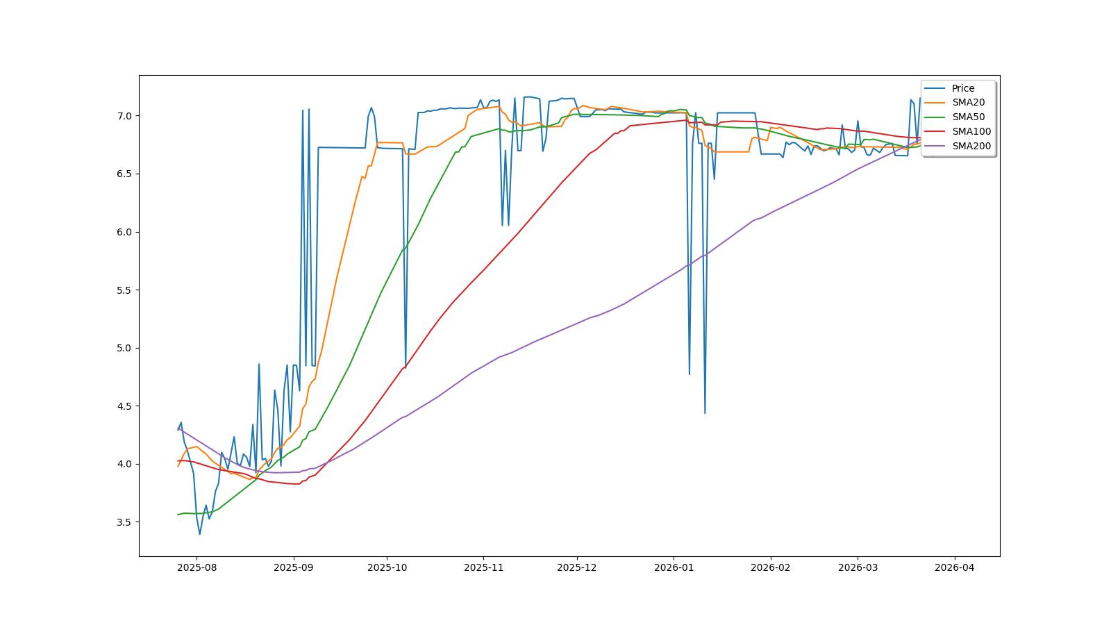Render Token Simple Moving Averages