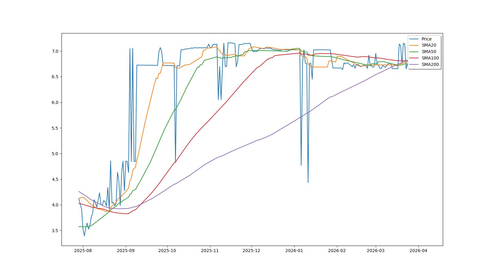 Render Token Simple Moving Averages