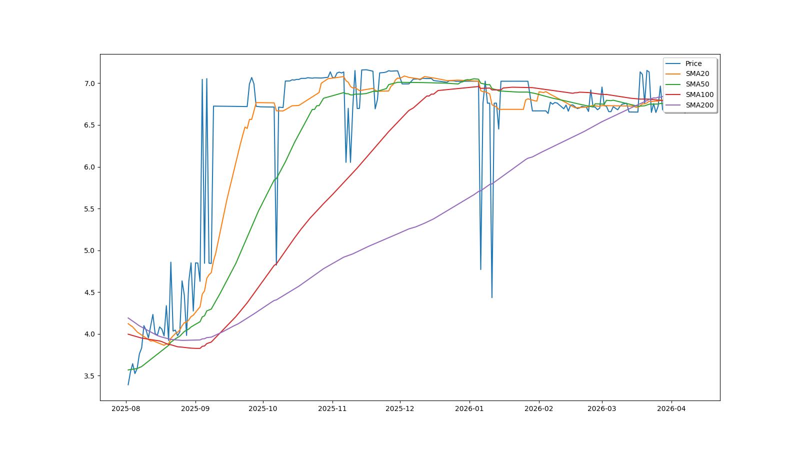 Render Token Simple Moving Averages