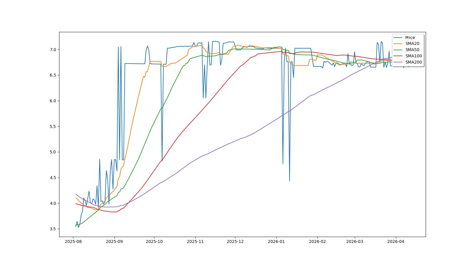 Render Token Simple Moving Averages