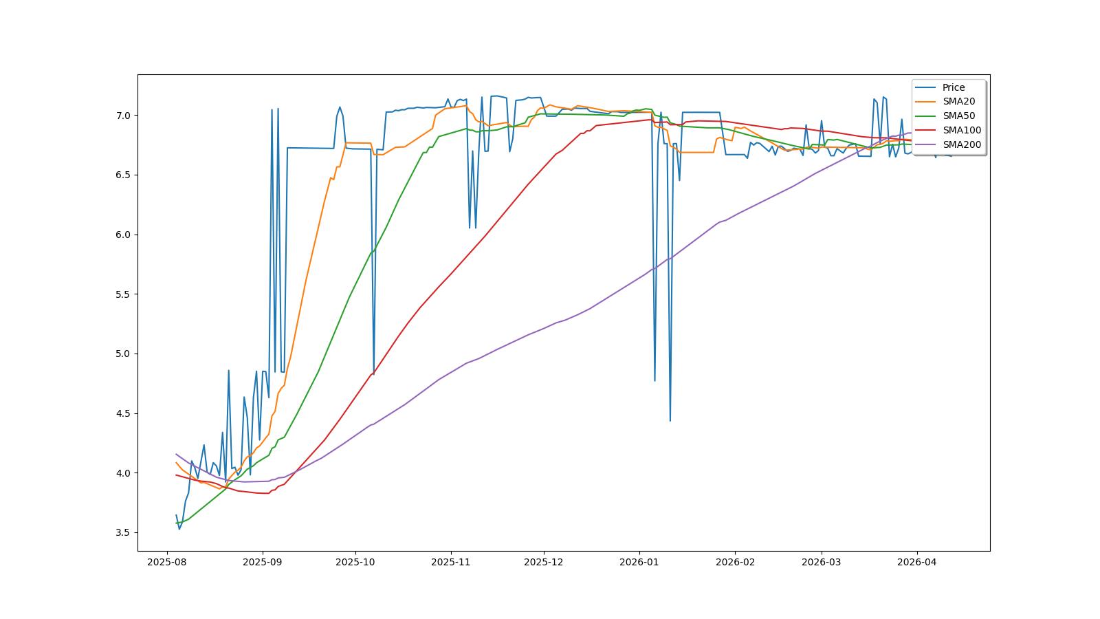 Render Token Simple Moving Averages