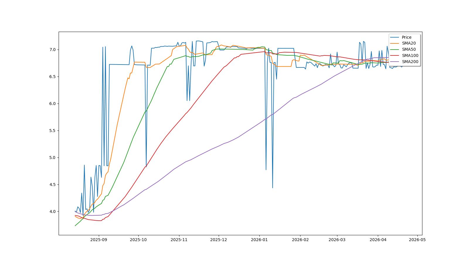 Render Token Simple Moving Averages