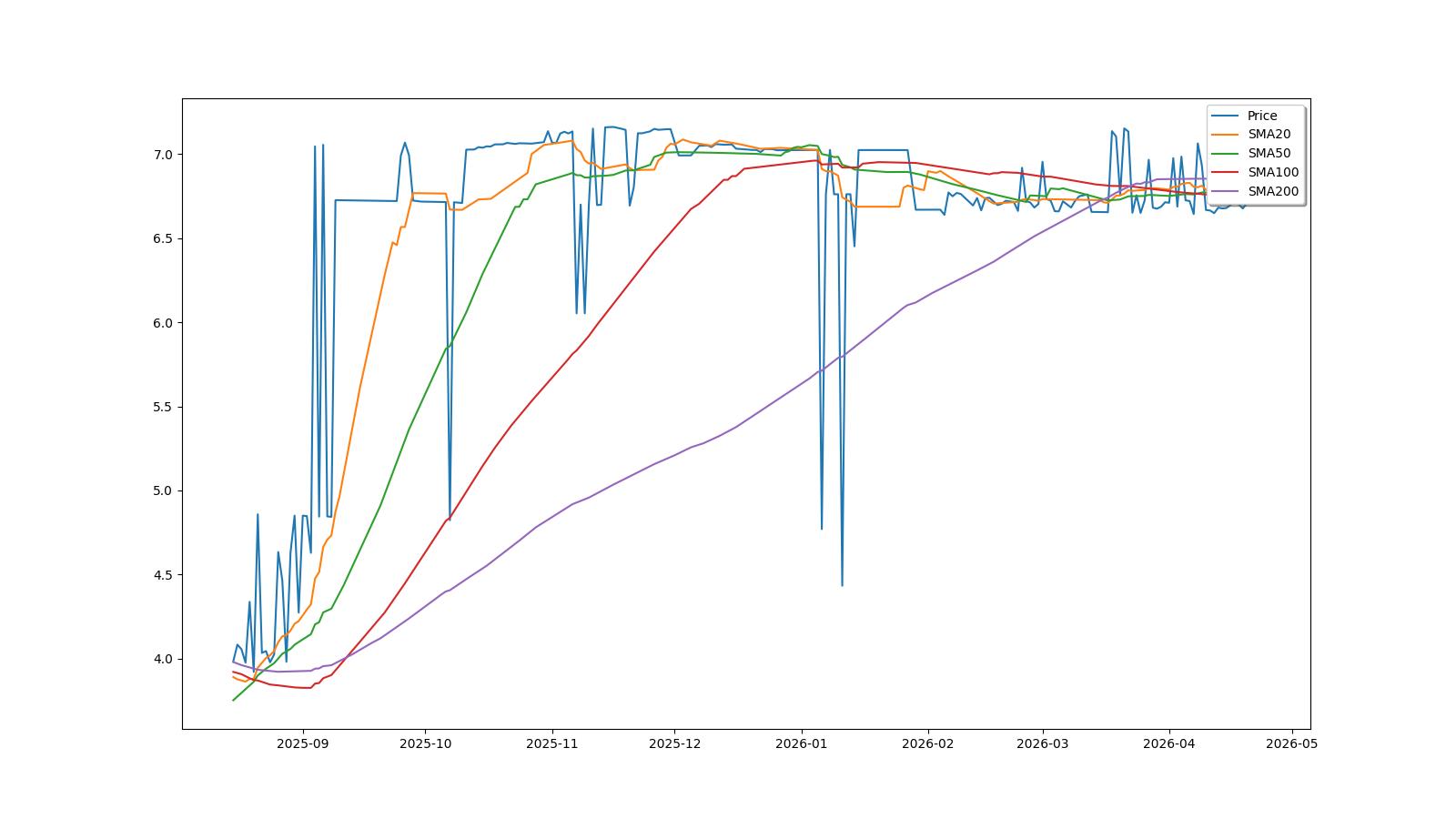 Render Token Simple Moving Averages
