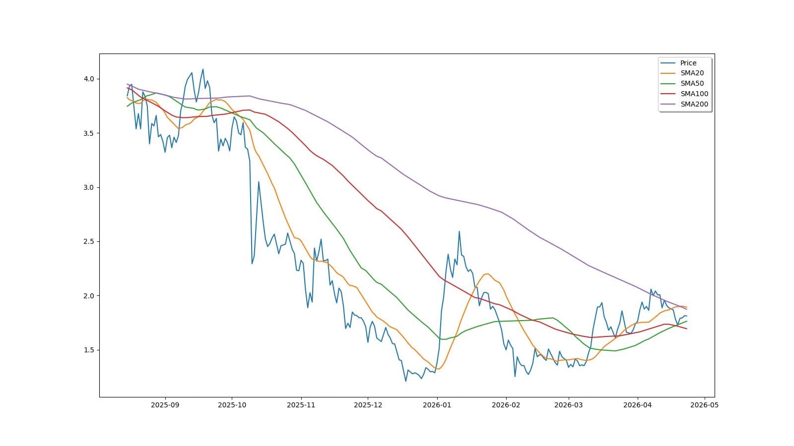Render Simple Moving Averages