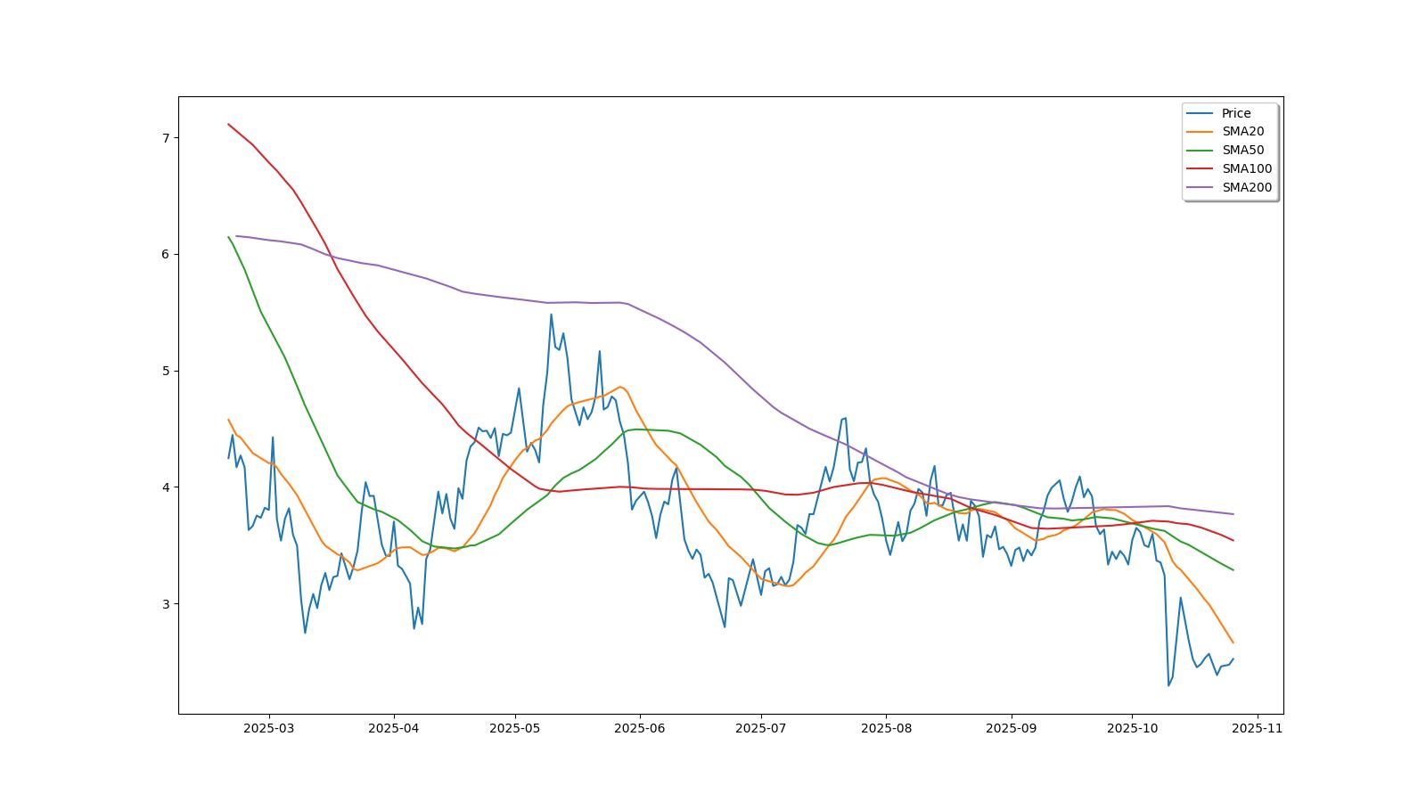Render Simple Moving Averages