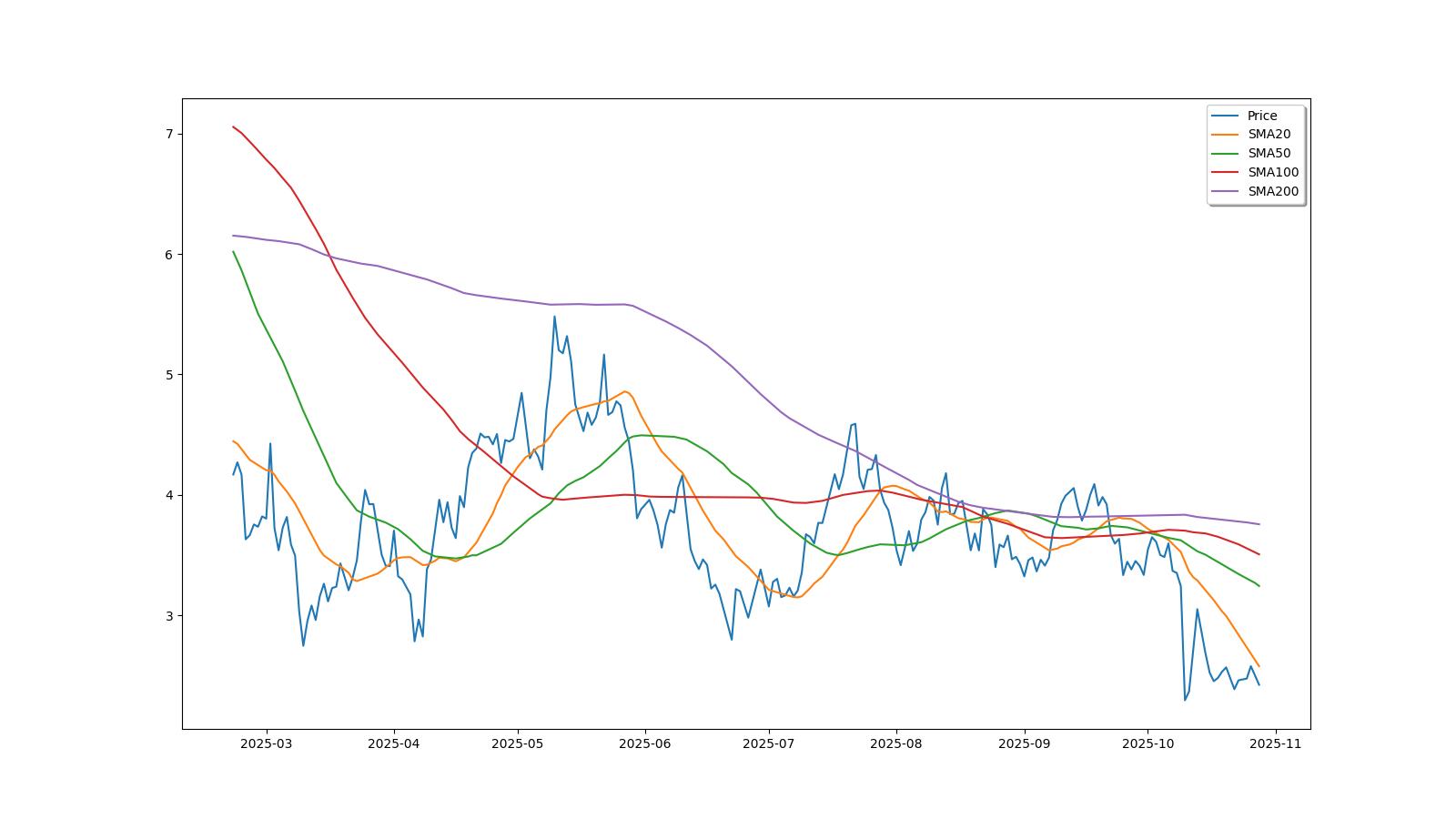 Render Simple Moving Averages