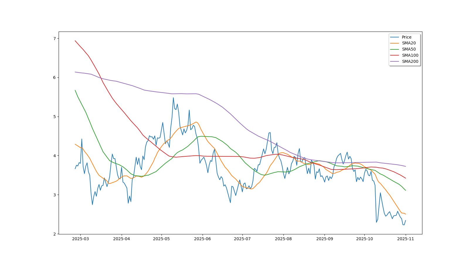 Render Simple Moving Averages