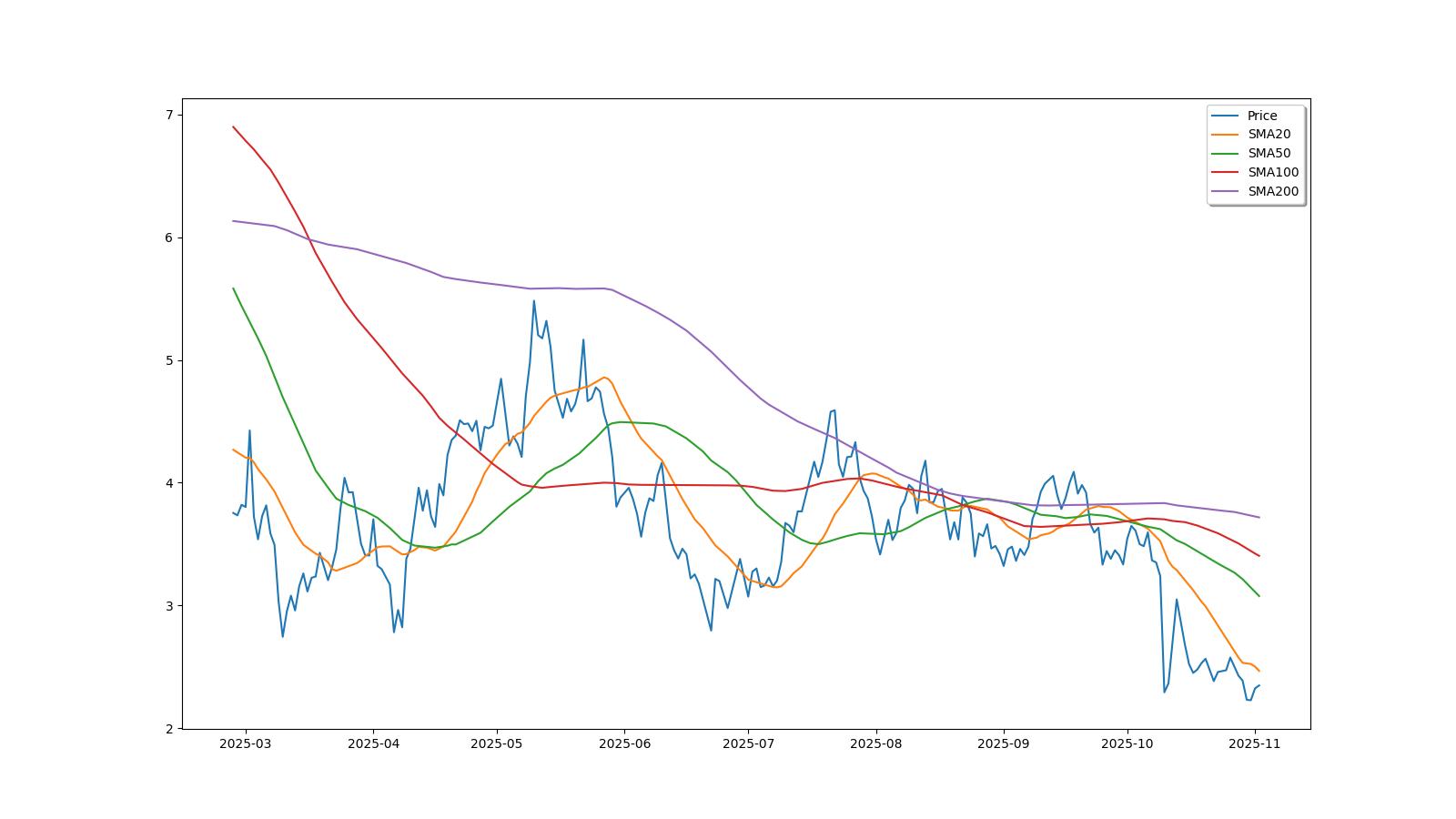 Render Simple Moving Averages