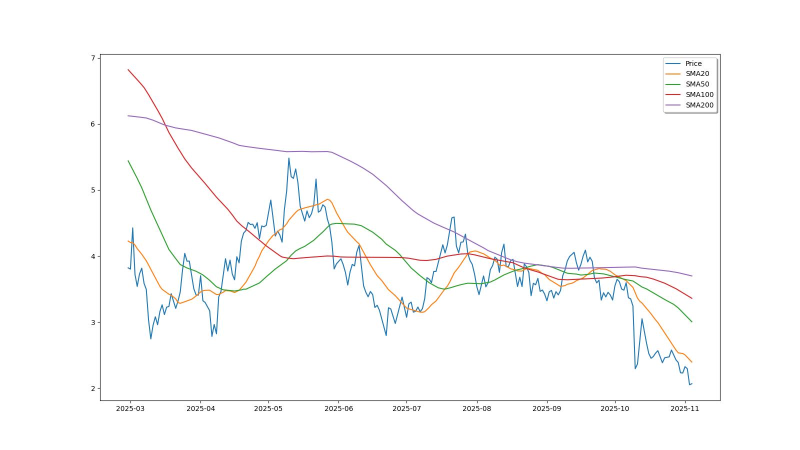 Render Simple Moving Averages