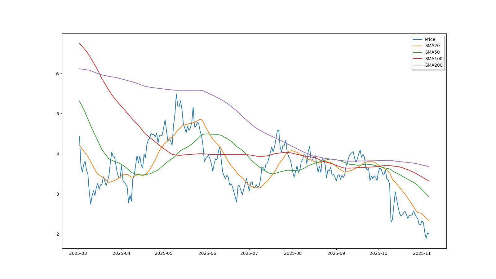 Render Simple Moving Averages