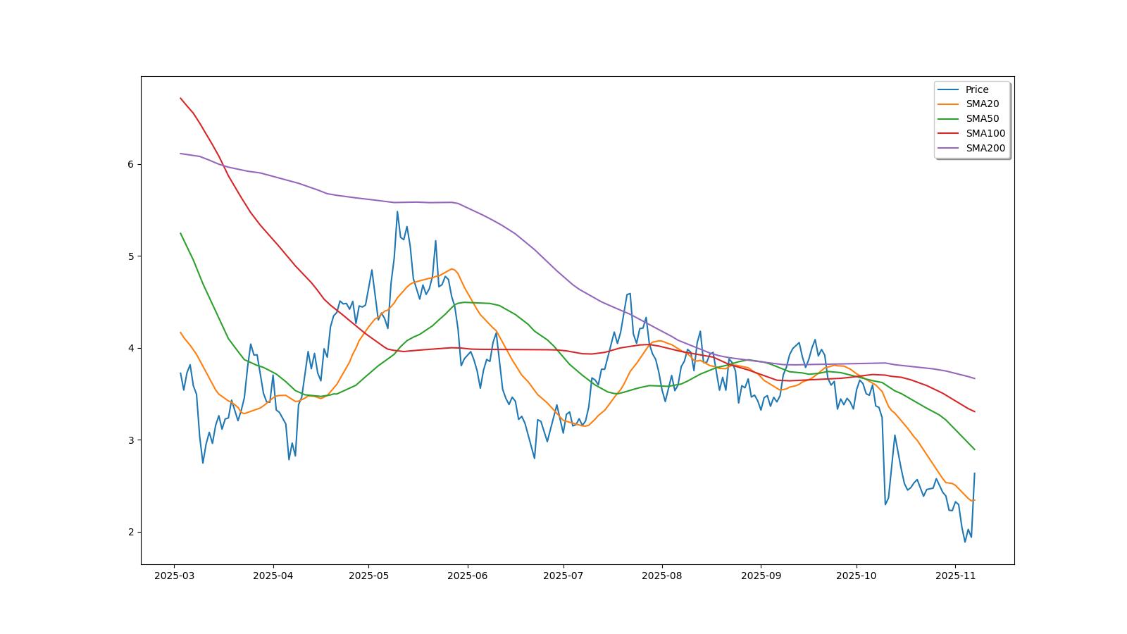 Render Simple Moving Averages